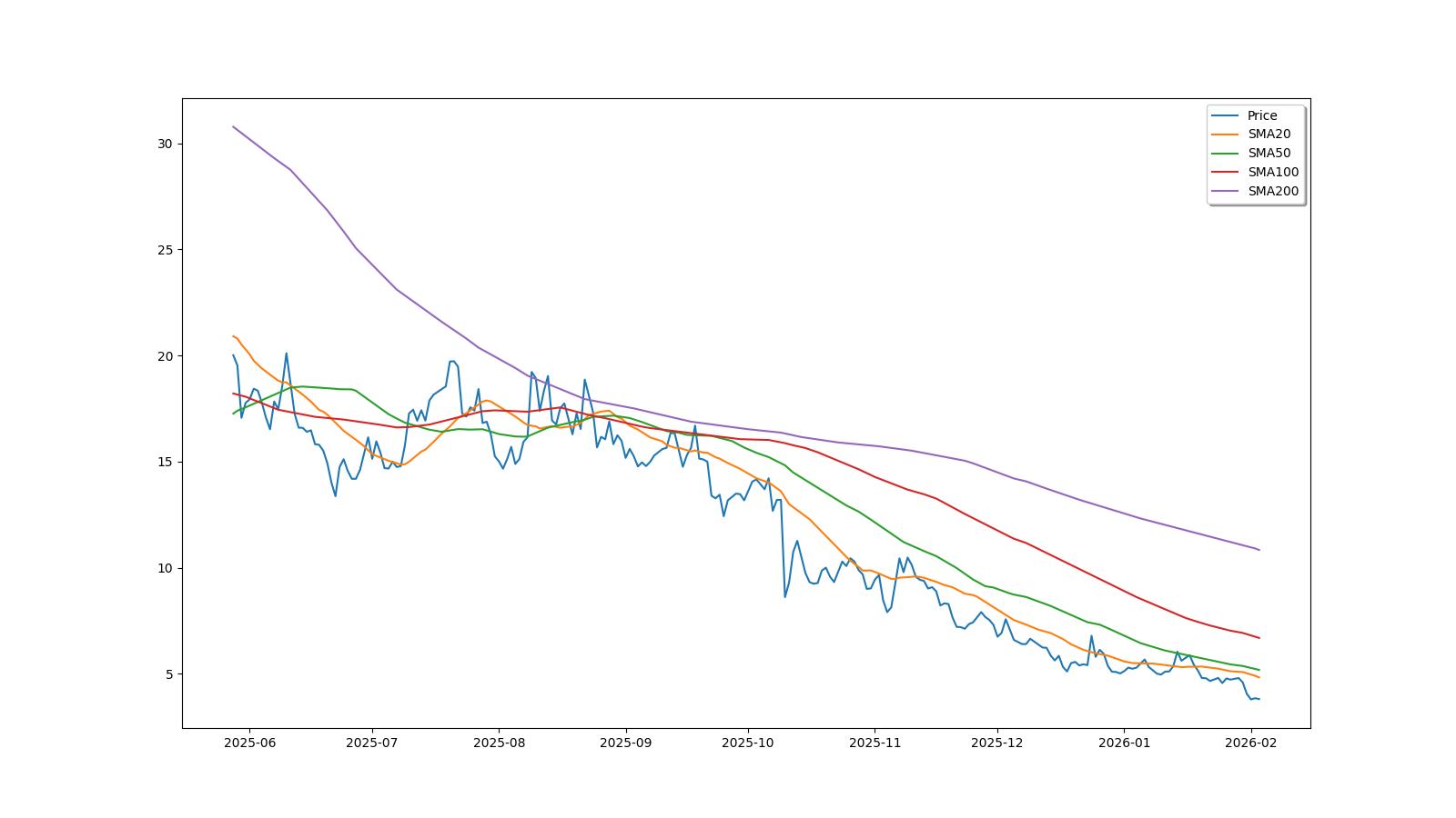 Metis Token Simple Moving Averages