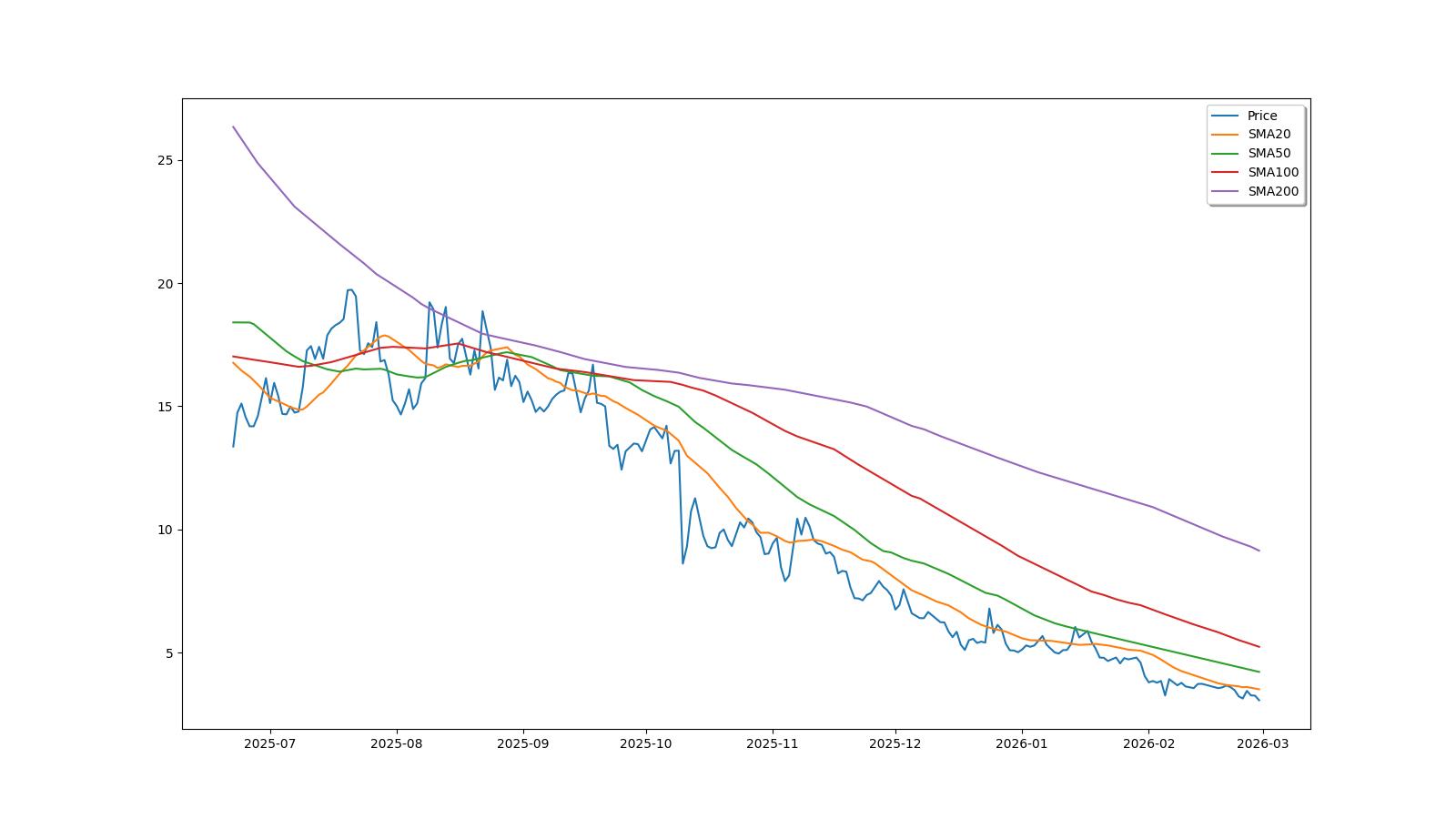 Metis Token Simple Moving Averages