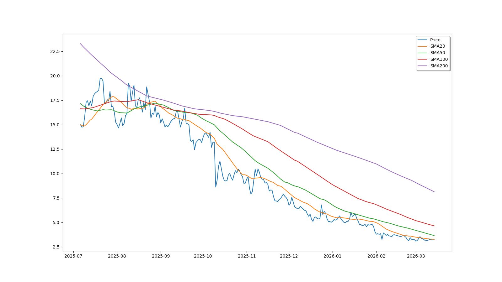 Metis Token Simple Moving Averages