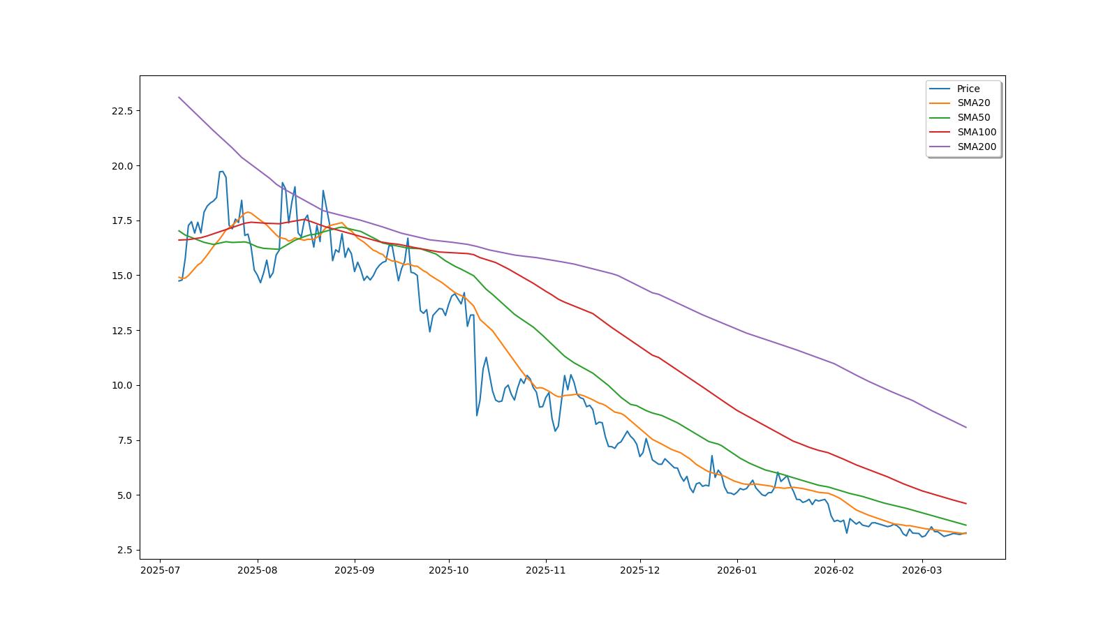 Metis Token Simple Moving Averages