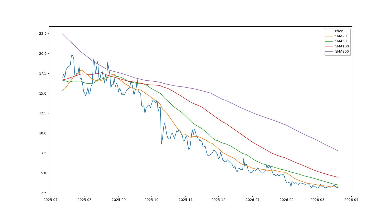 Metis Token Simple Moving Averages