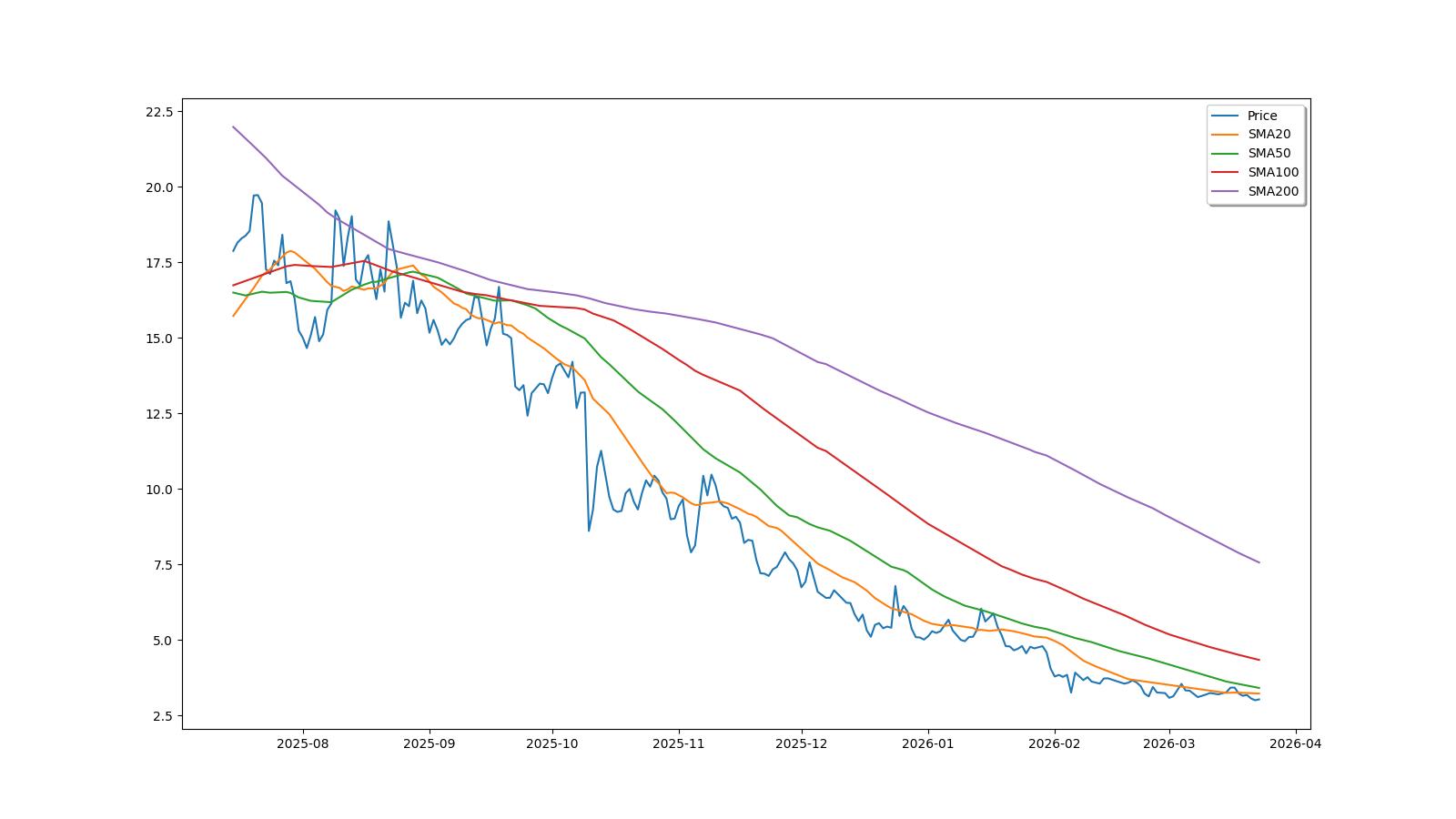 Metis Token Simple Moving Averages