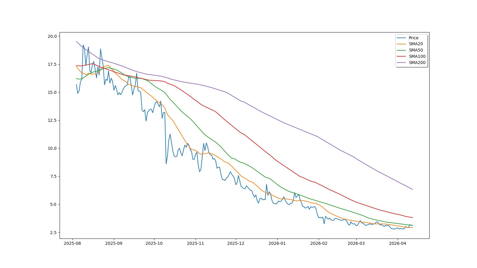 Metis Token Simple Moving Averages