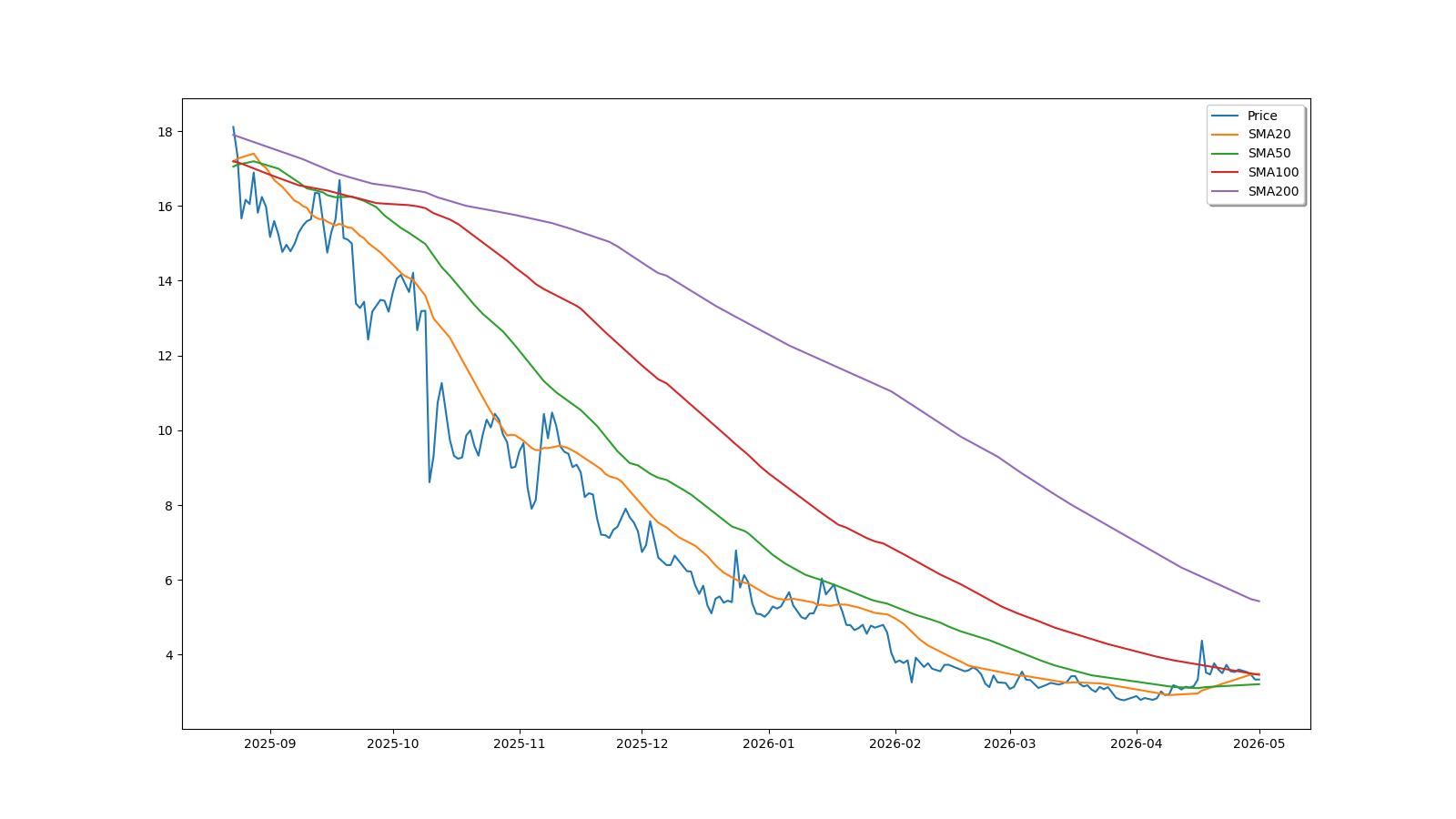 Metis Token Simple Moving Averages