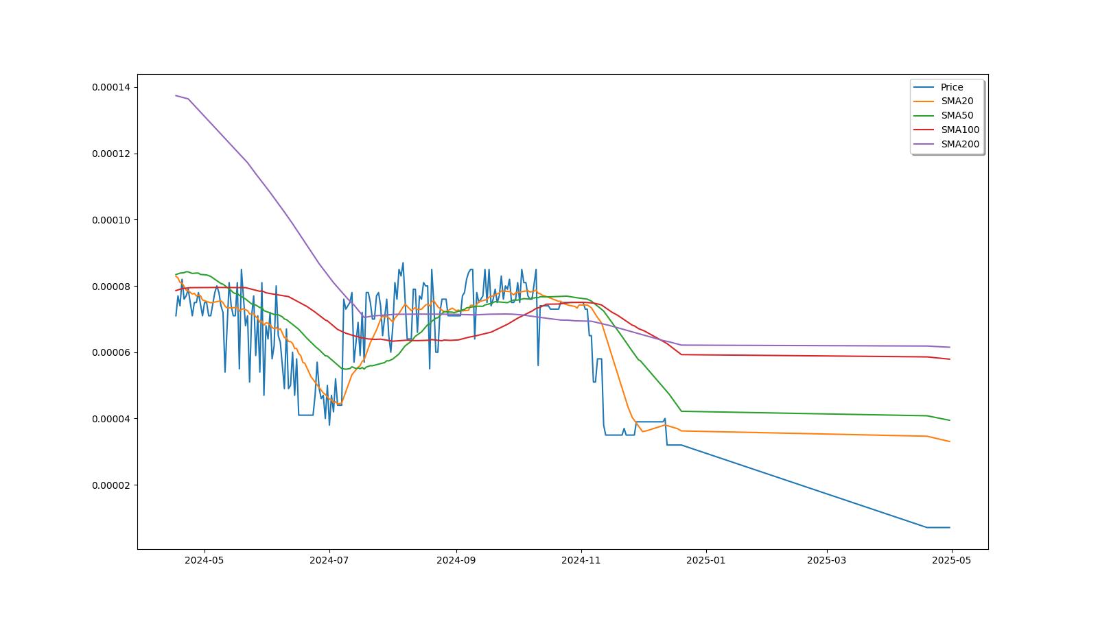 Metrix Coin Simple Moving Averages