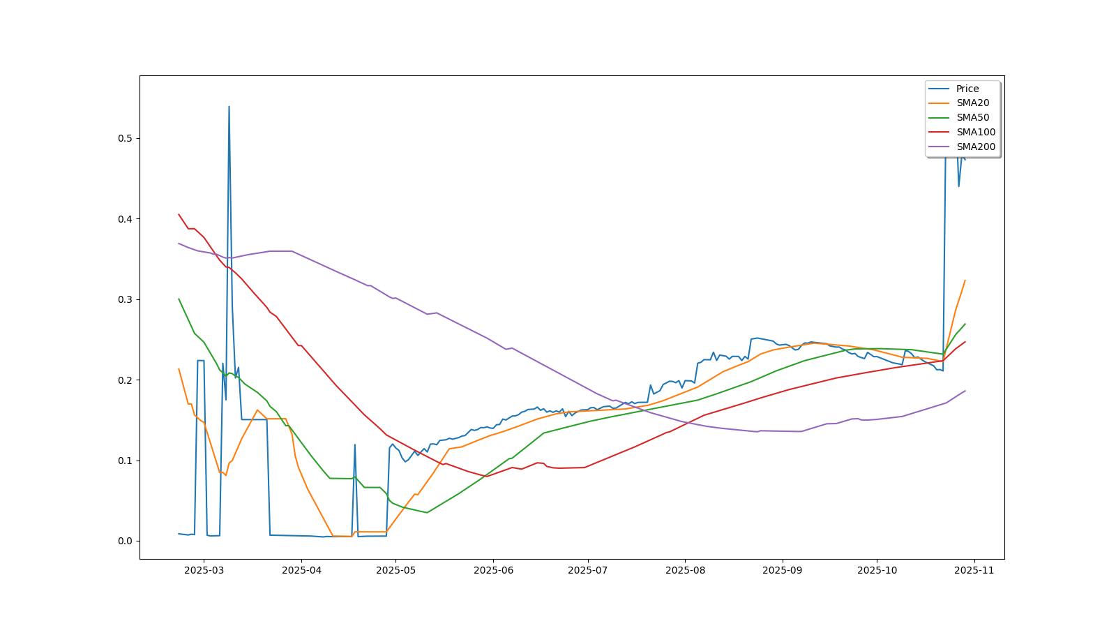 Metronome Simple Moving Averages