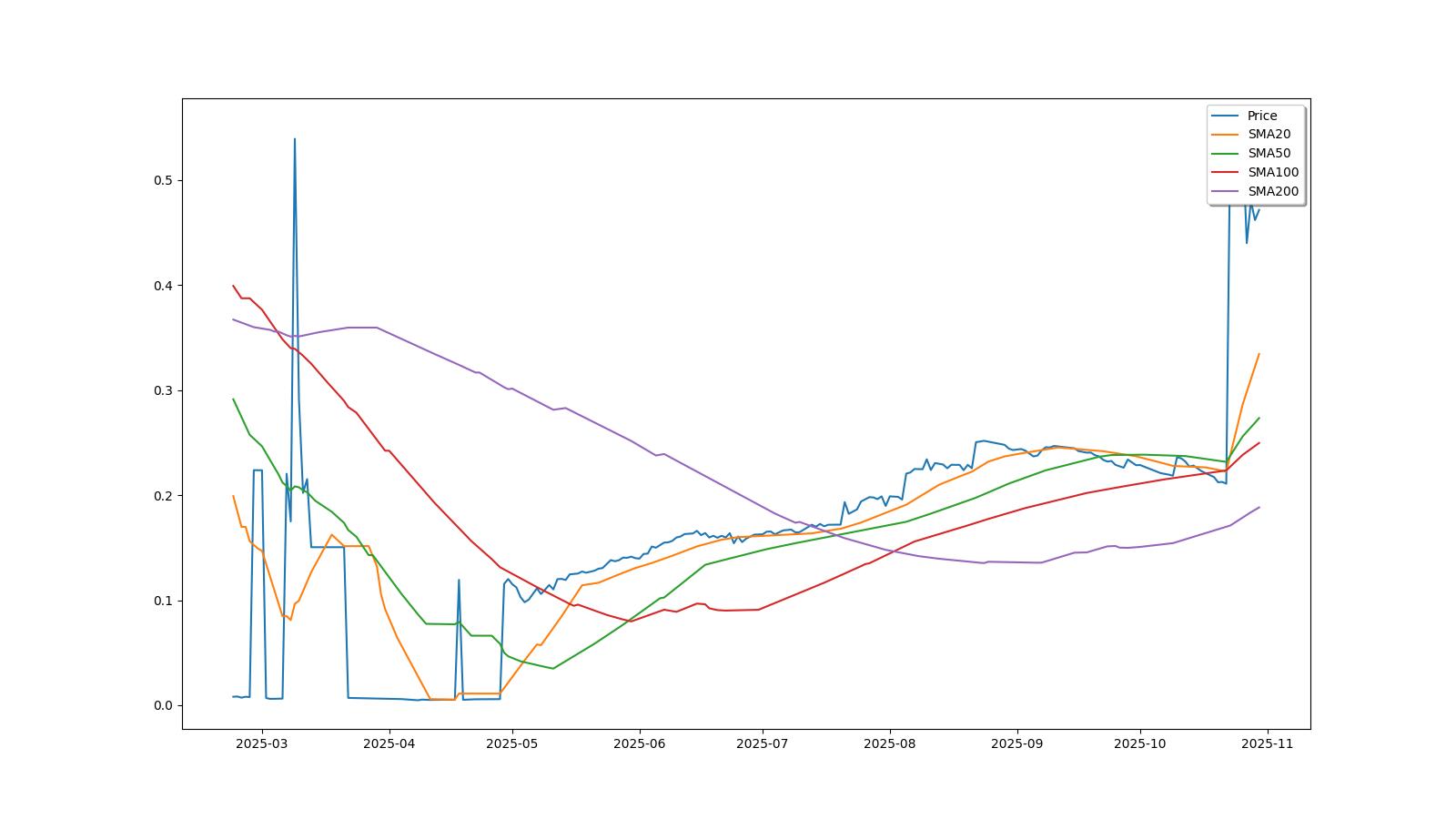 Metronome Simple Moving Averages