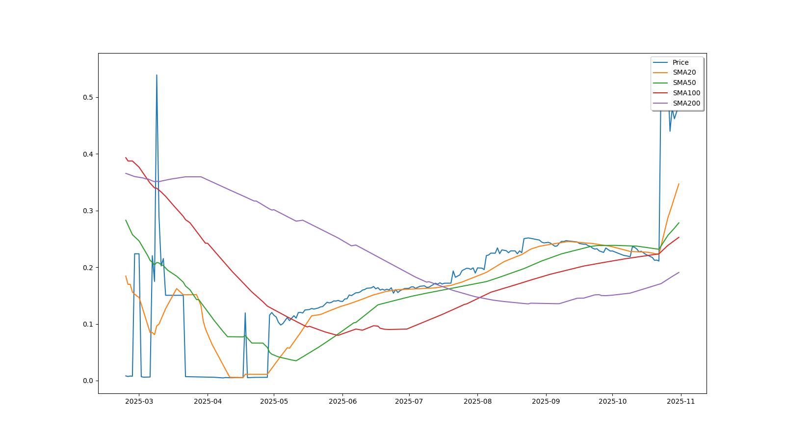 Metronome Simple Moving Averages