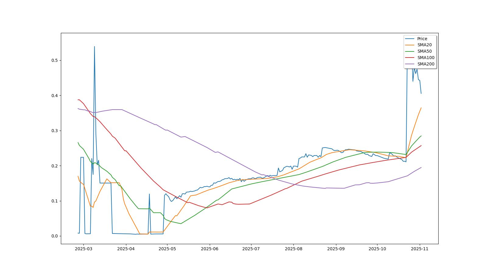 Metronome Simple Moving Averages