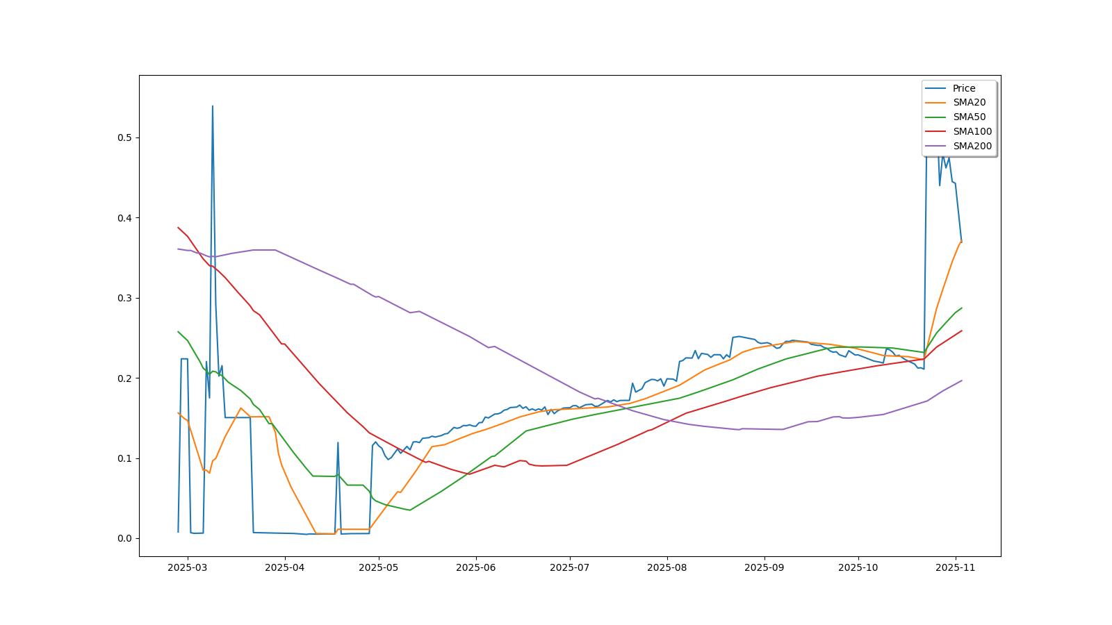 Metronome Simple Moving Averages