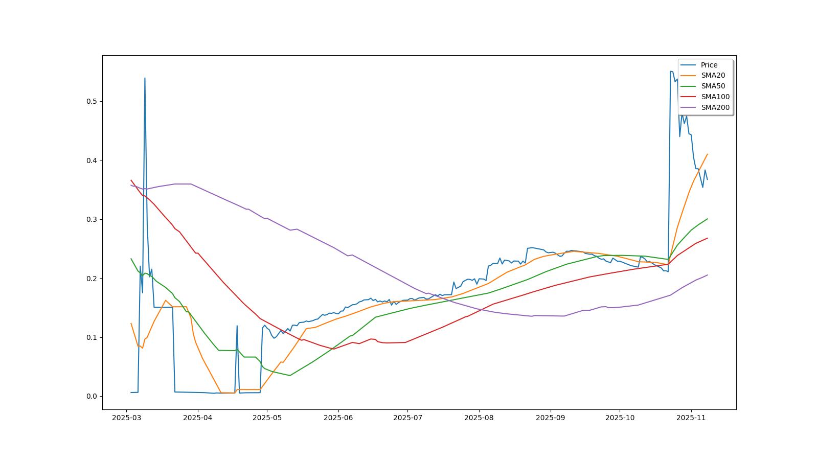 Metronome Simple Moving Averages