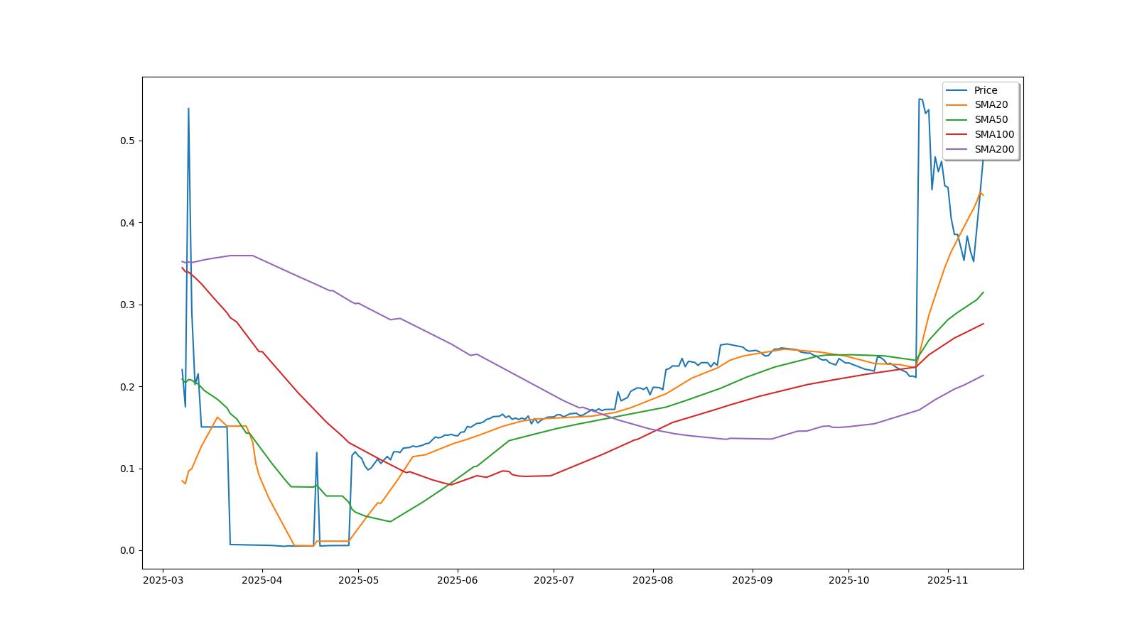 Metronome Simple Moving Averages