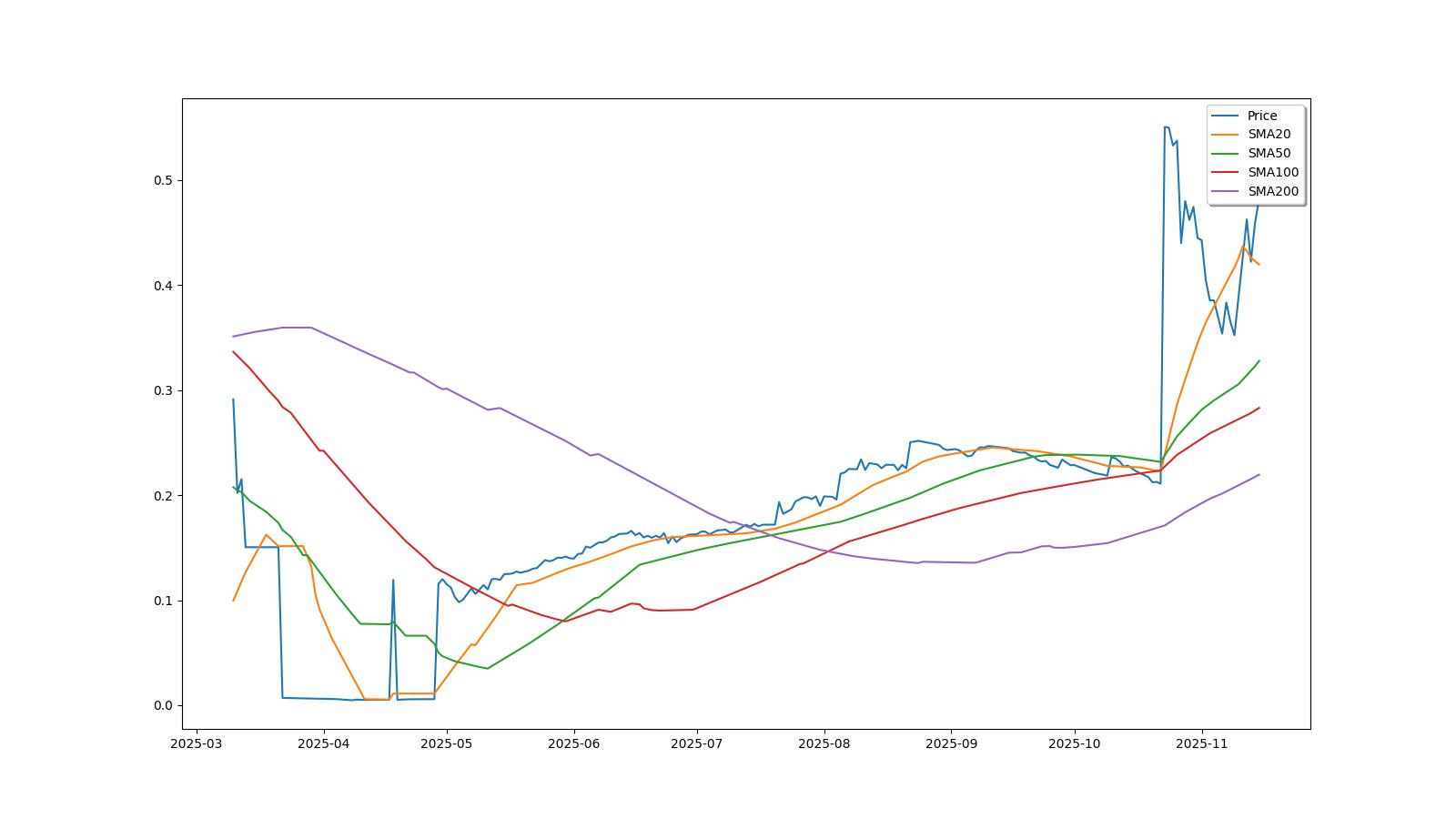 Metronome Simple Moving Averages