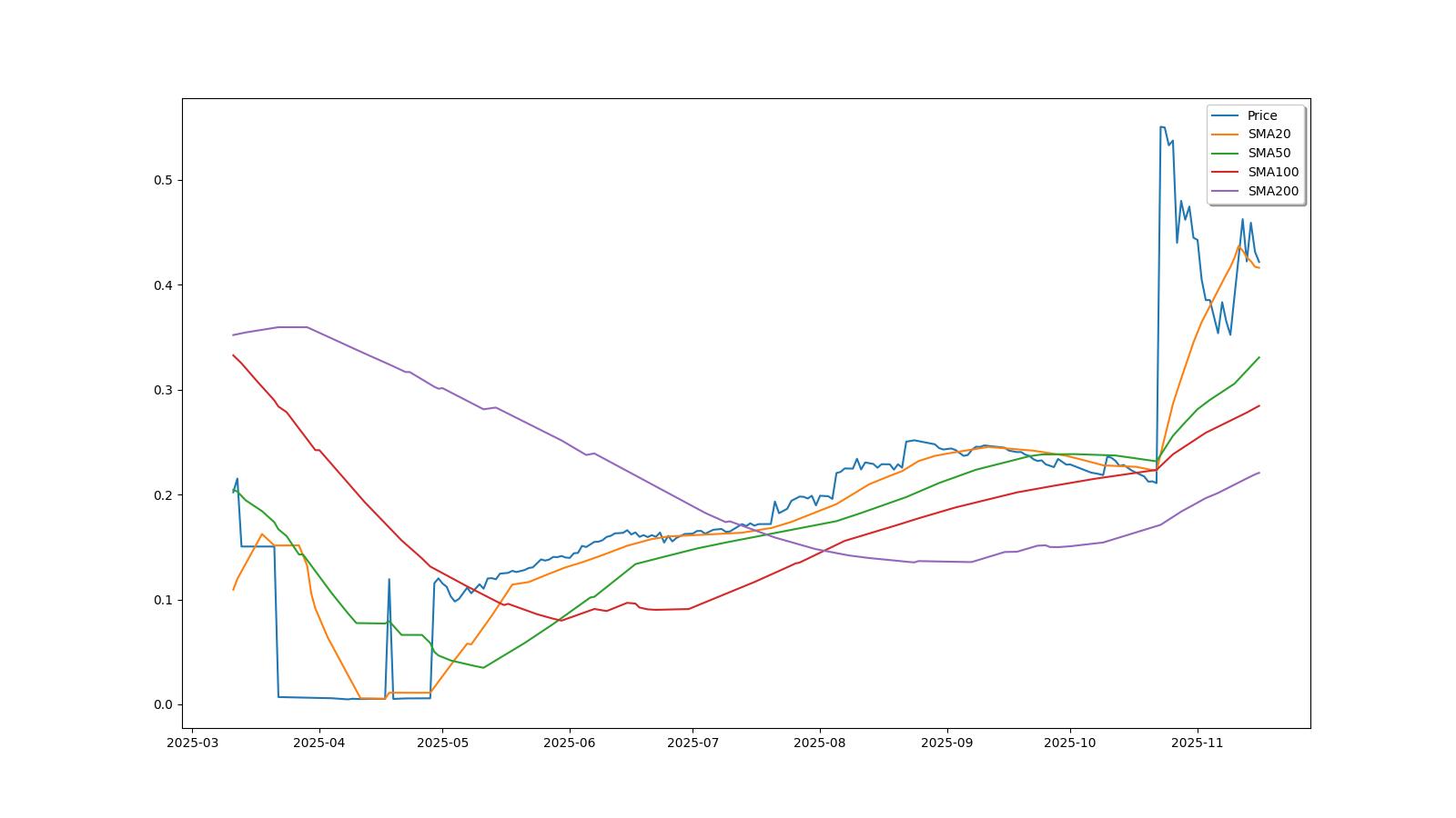 Metronome Simple Moving Averages
