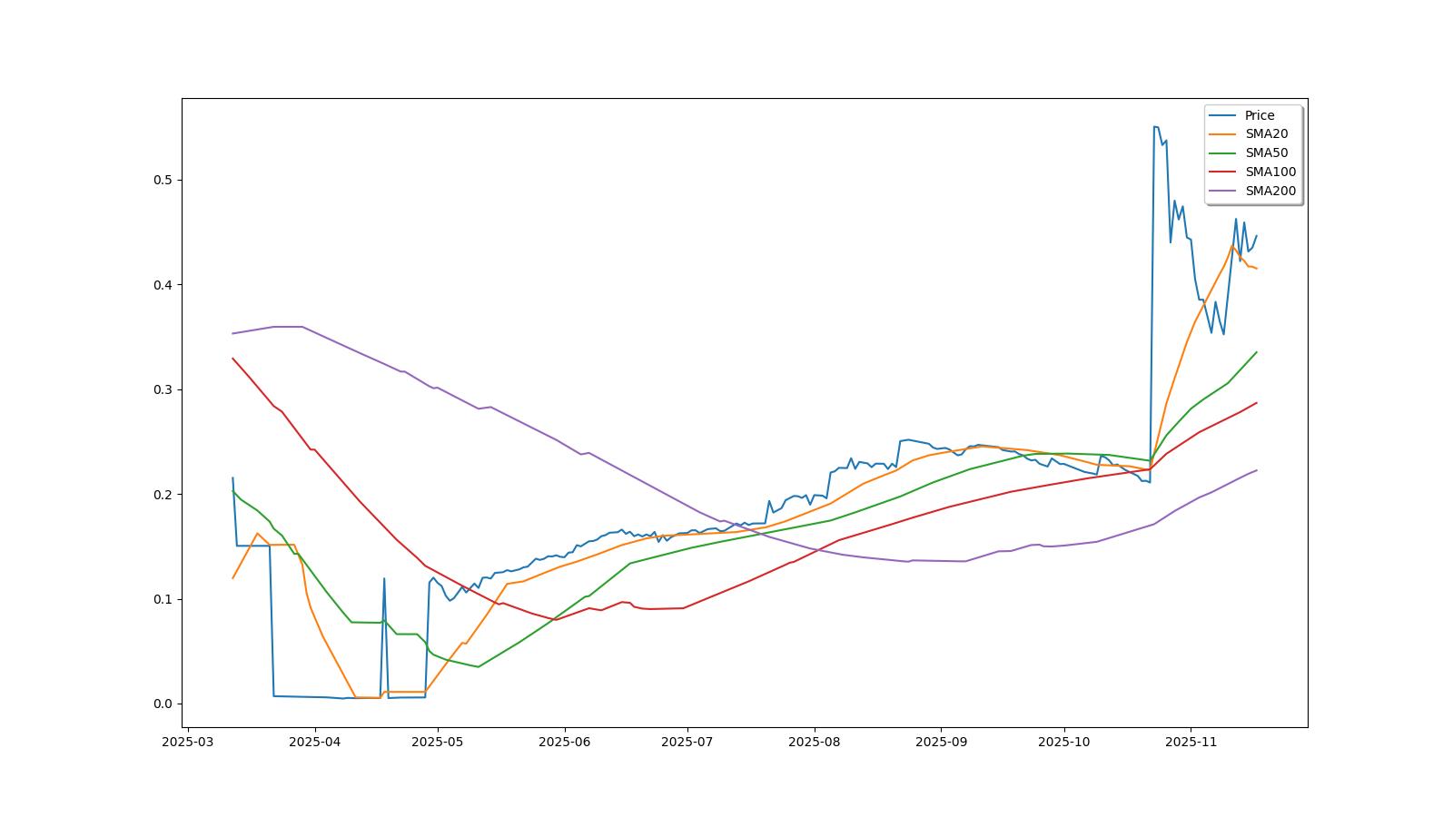 Metronome Simple Moving Averages