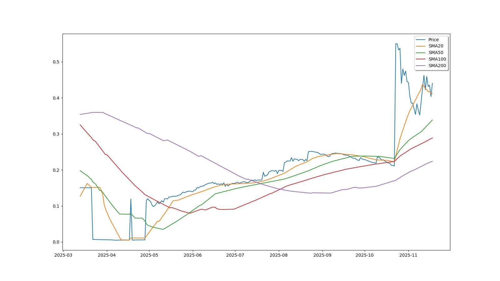 Metronome Simple Moving Averages