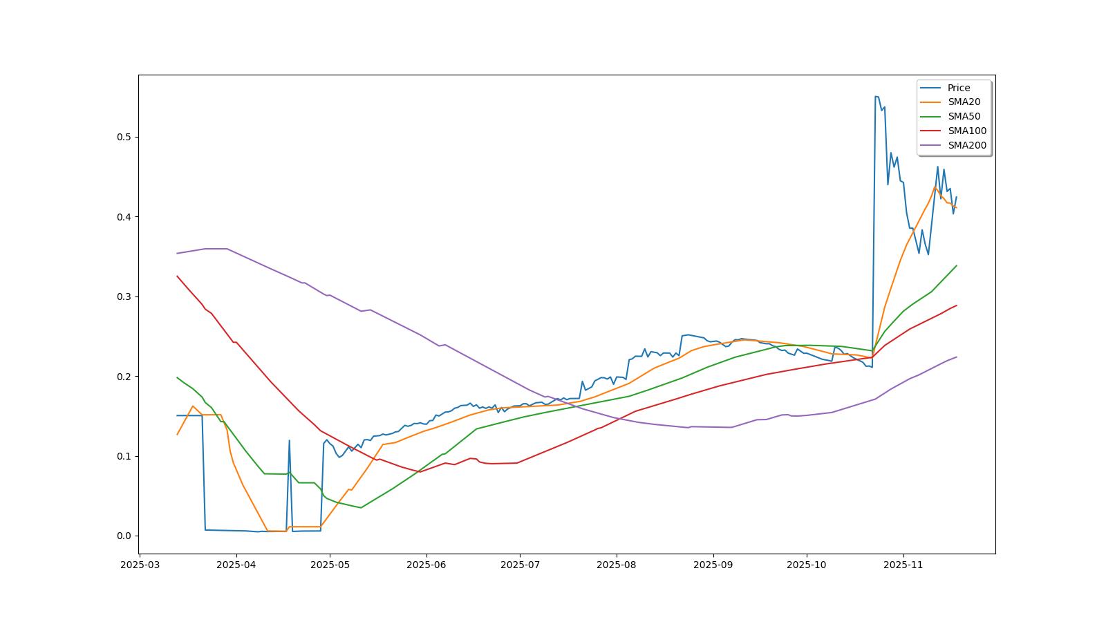 Metronome Simple Moving Averages