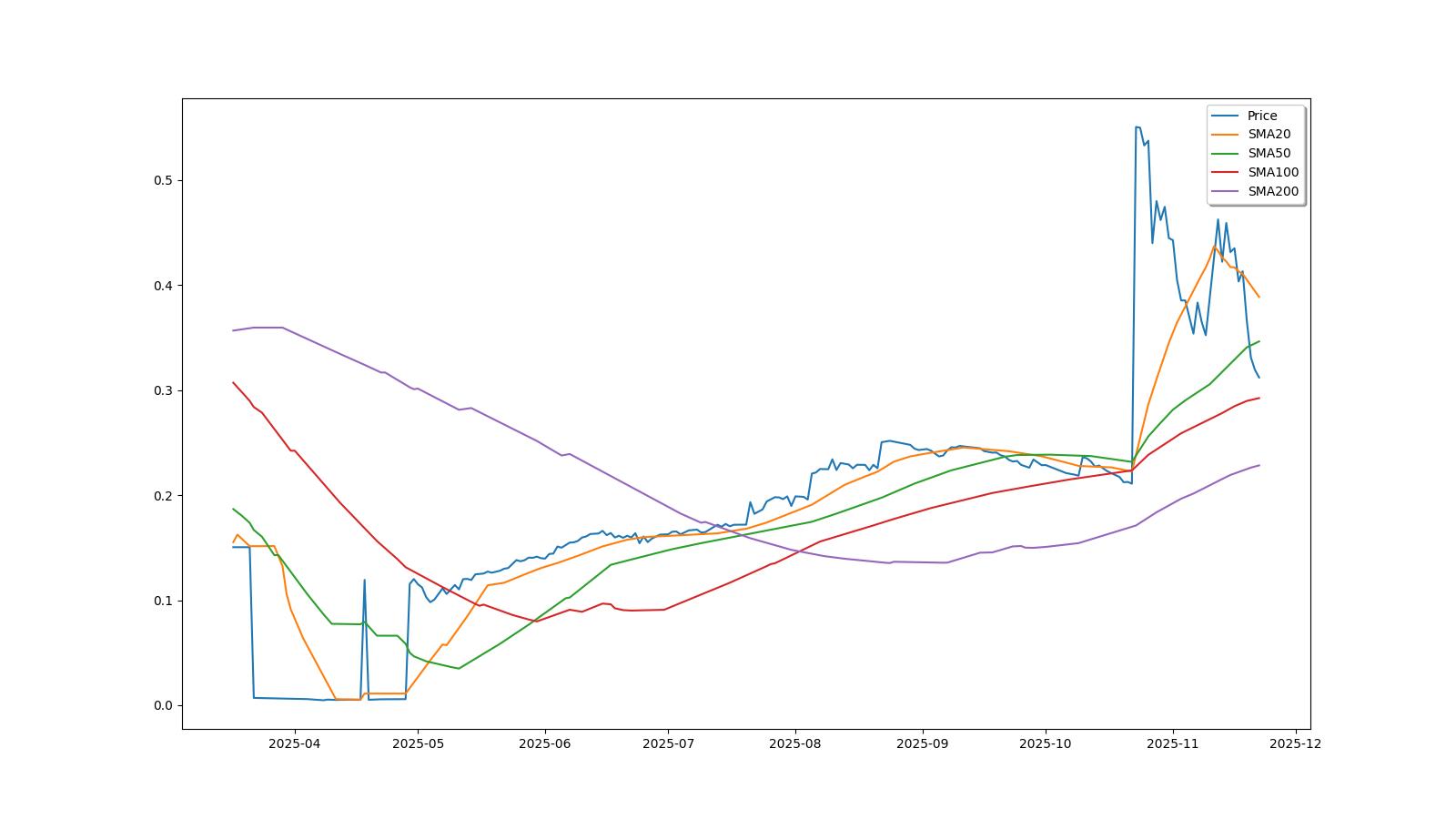 Metronome Simple Moving Averages