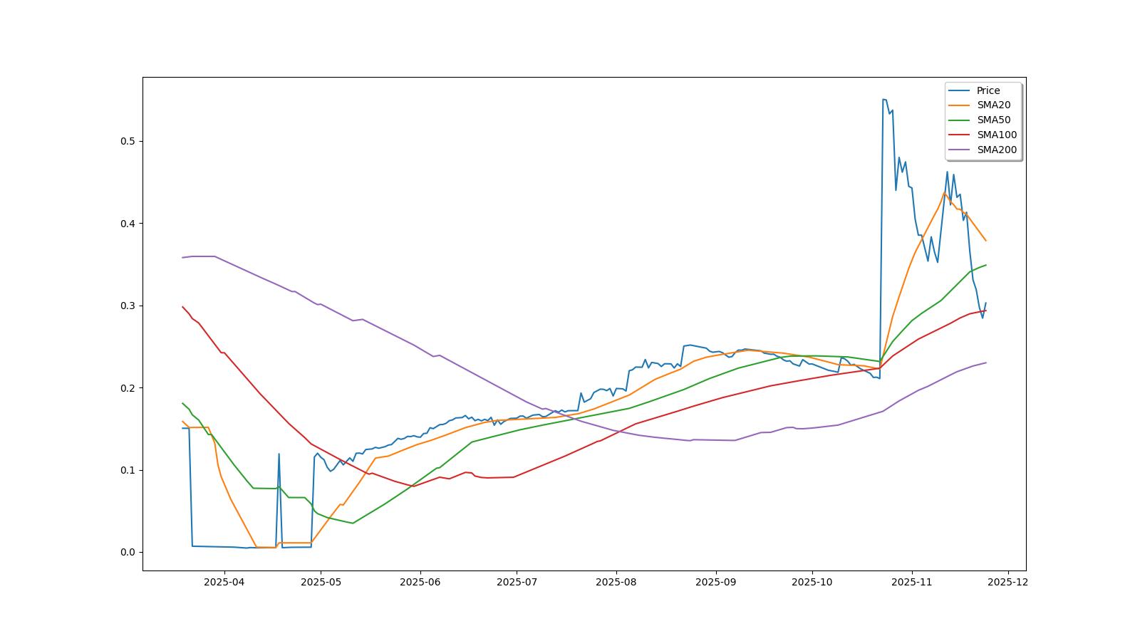 Metronome Simple Moving Averages