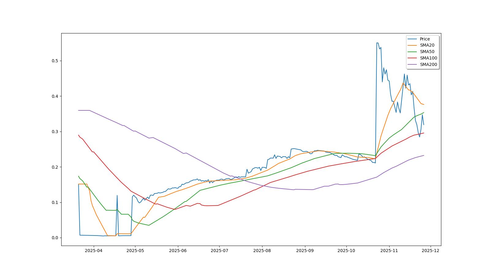 Metronome Simple Moving Averages