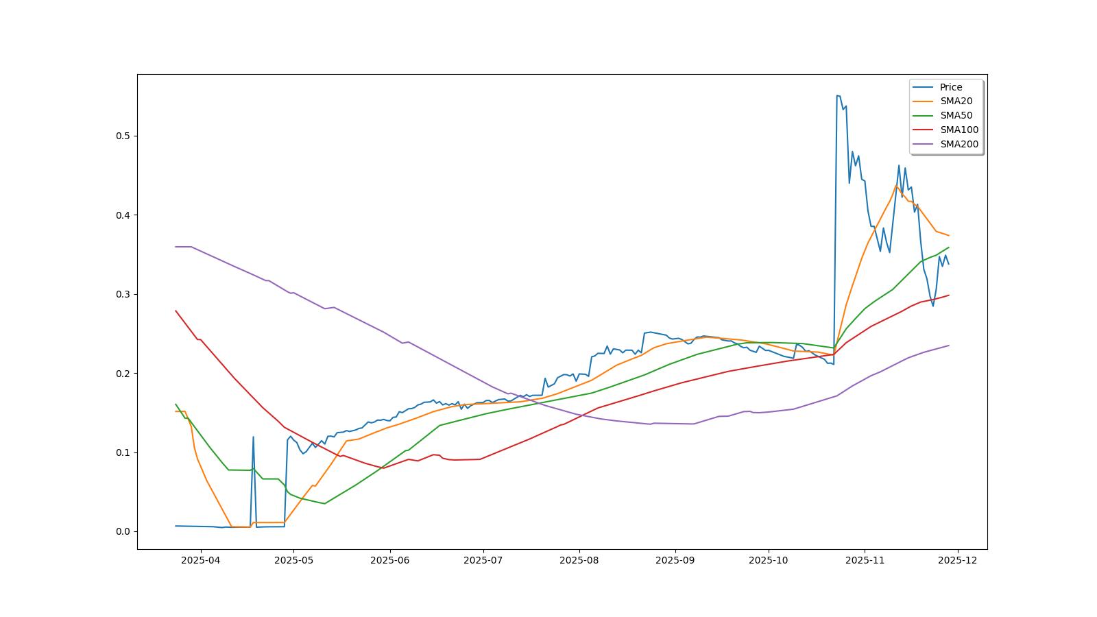 Metronome Simple Moving Averages
