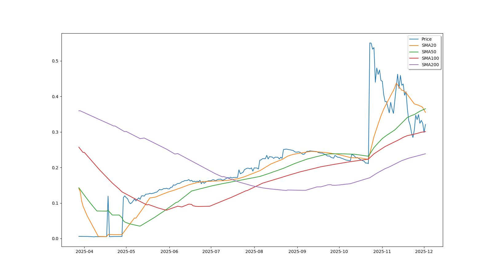 Metronome Simple Moving Averages
