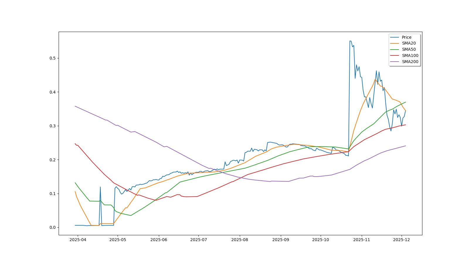 Metronome Simple Moving Averages