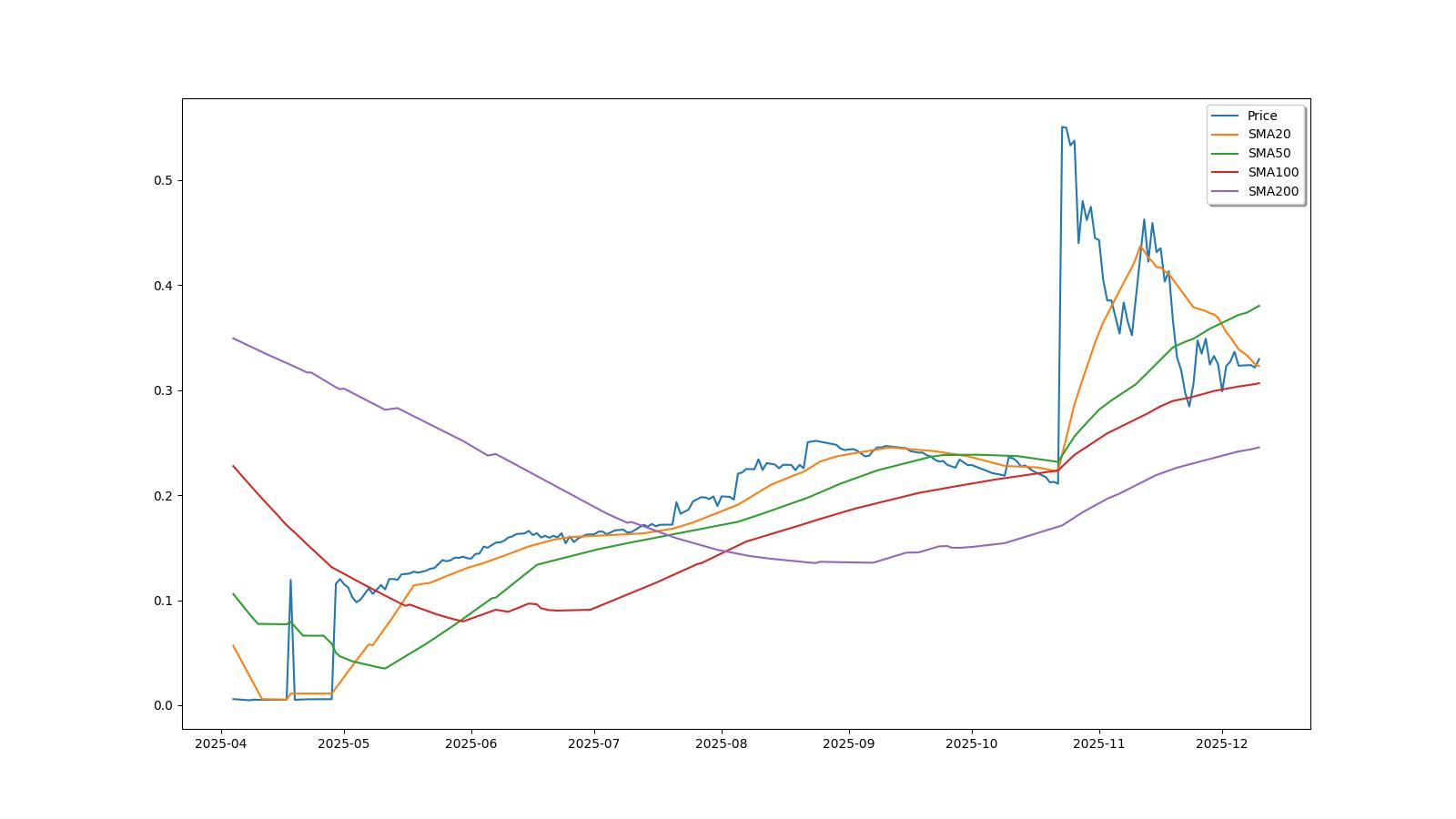 Metronome Simple Moving Averages