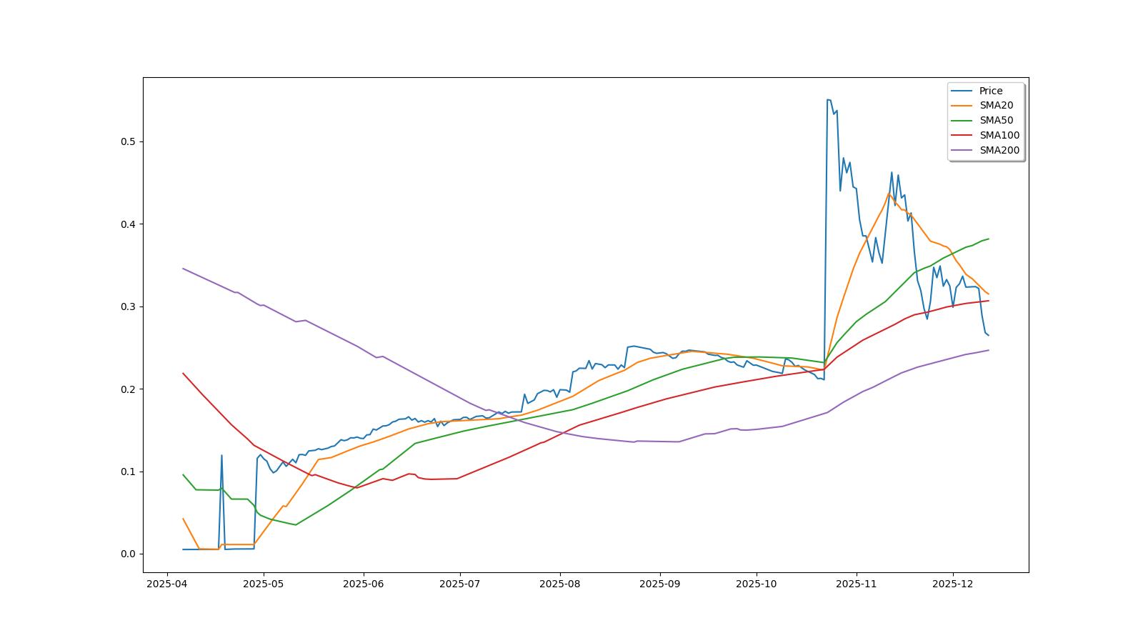 Metronome Simple Moving Averages