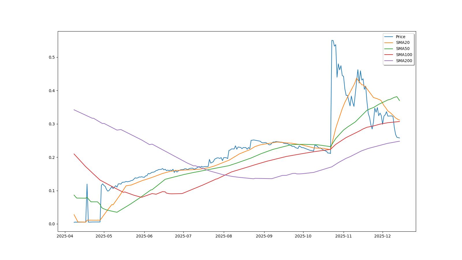 Metronome Simple Moving Averages