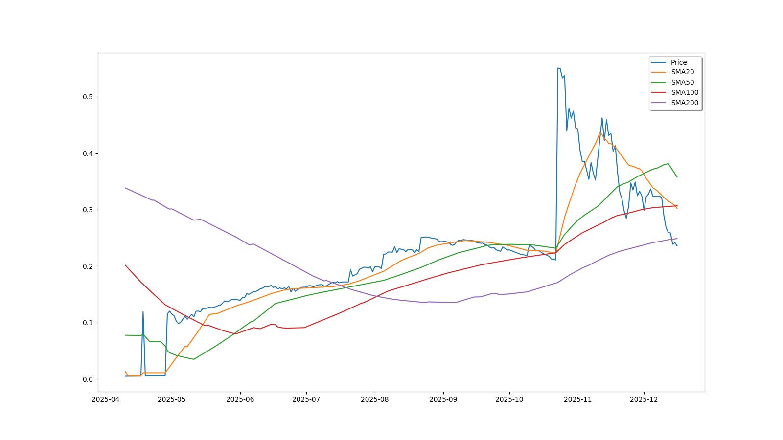 Metronome Simple Moving Averages