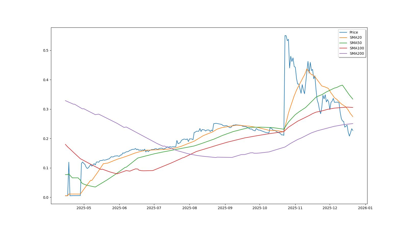 Metronome Simple Moving Averages