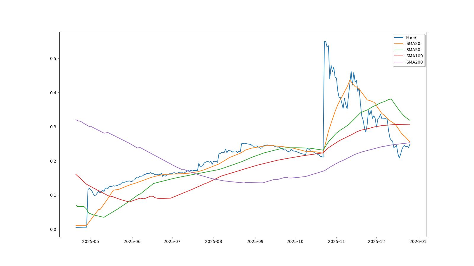 Metronome Simple Moving Averages