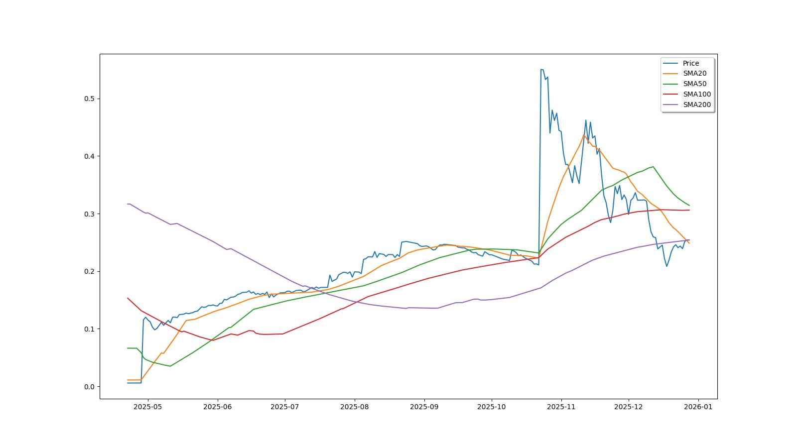Metronome Simple Moving Averages