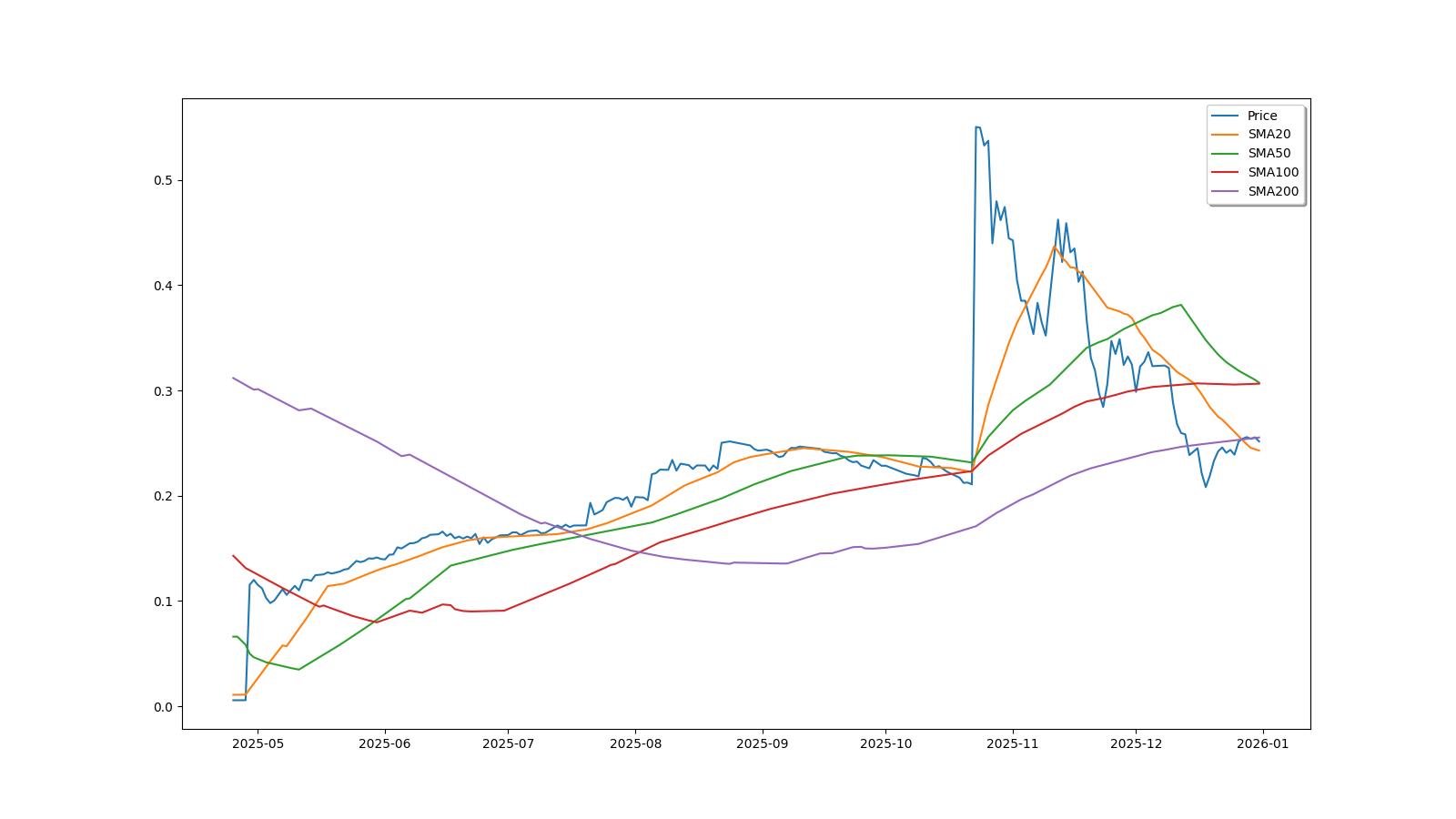 Metronome Simple Moving Averages