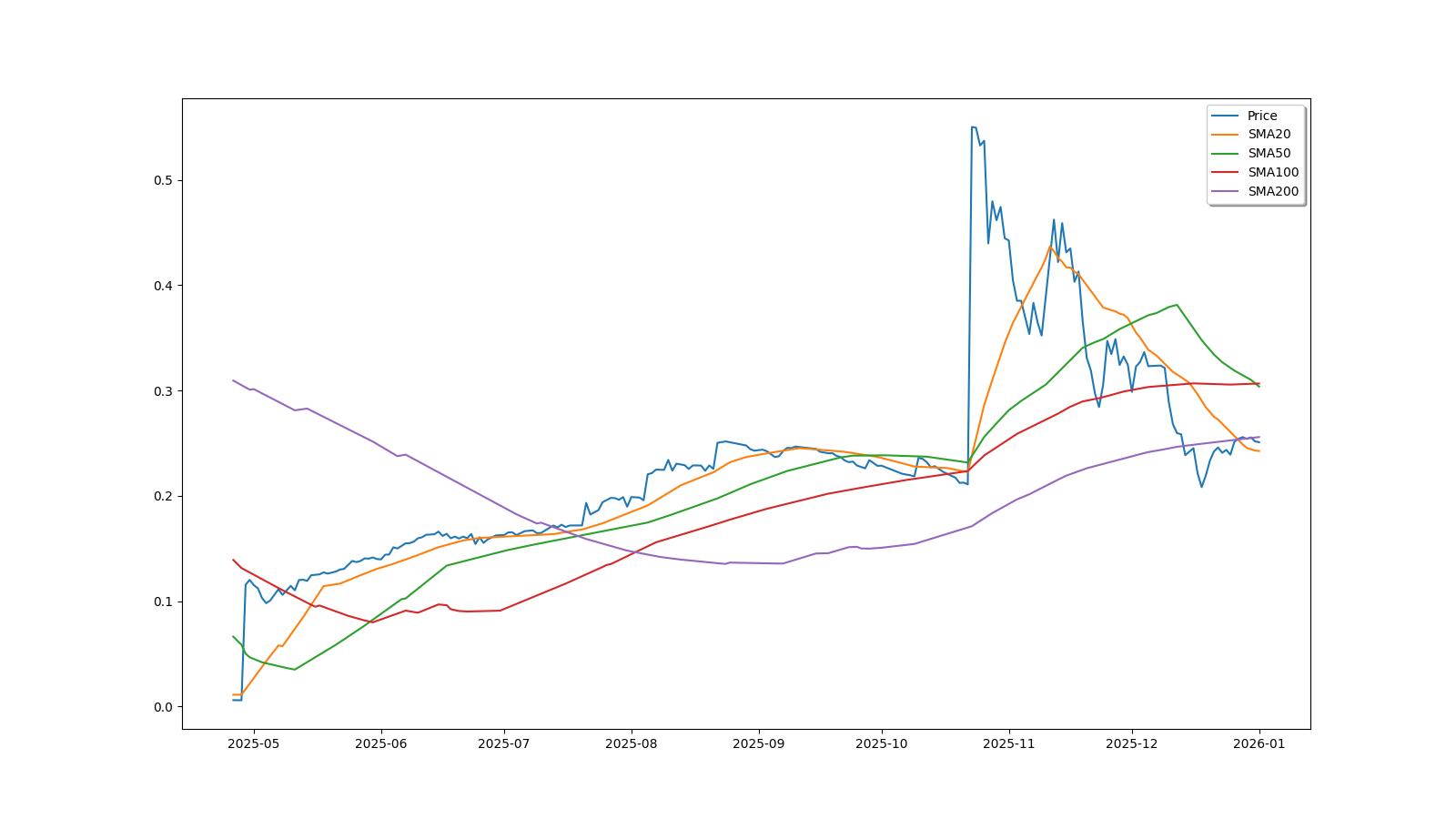 Metronome Simple Moving Averages