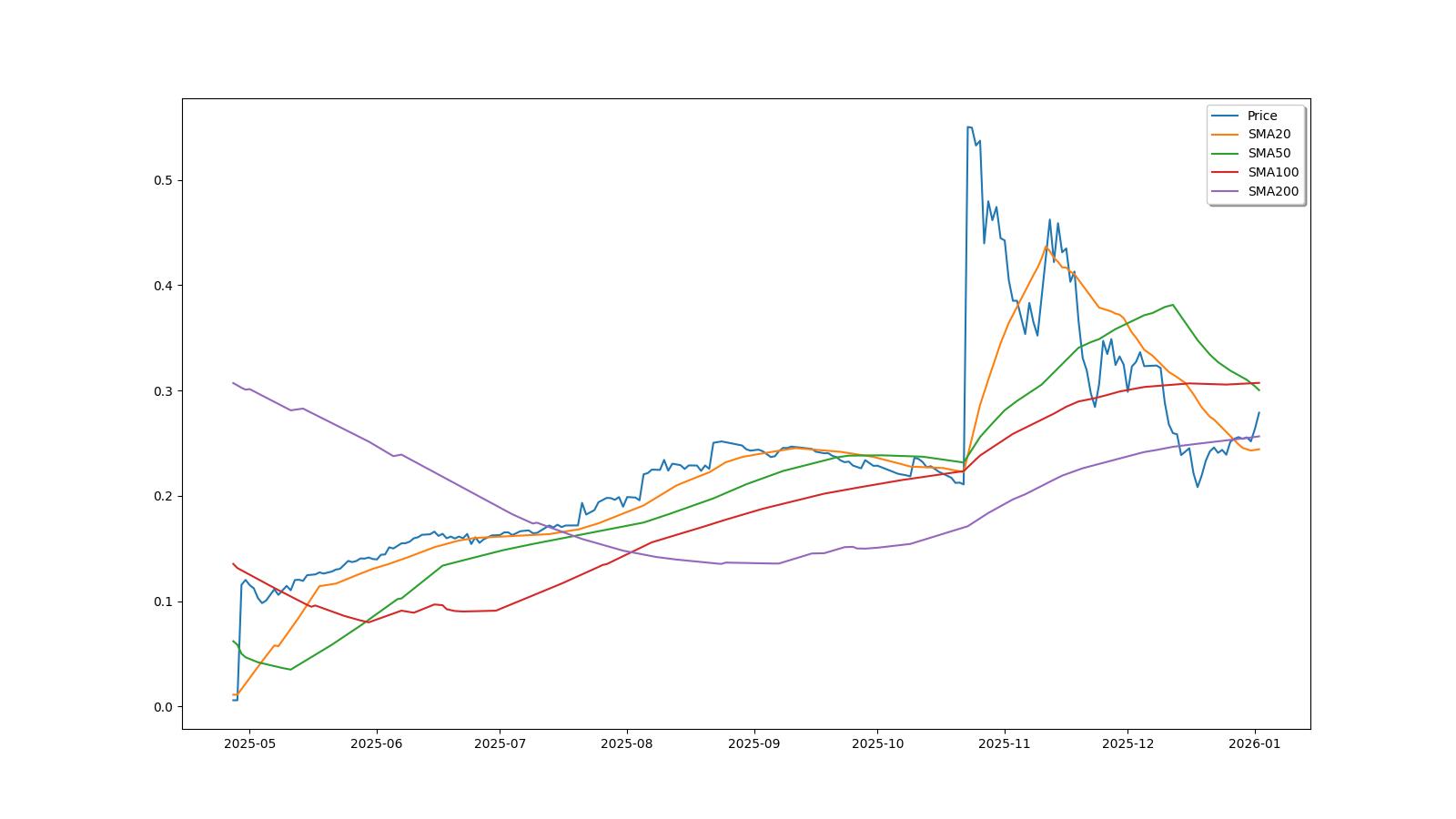 Metronome Simple Moving Averages