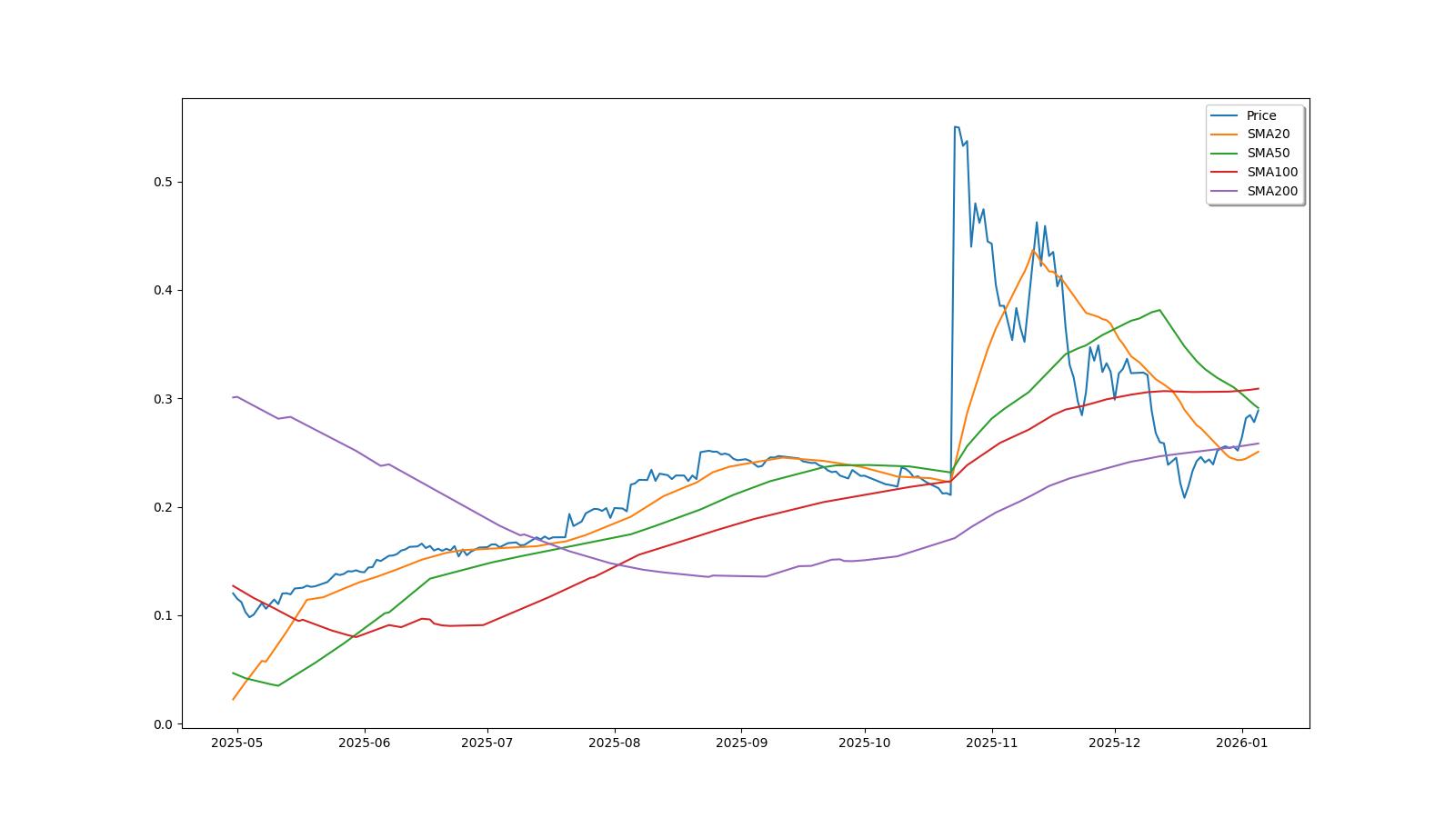 Metronome Simple Moving Averages