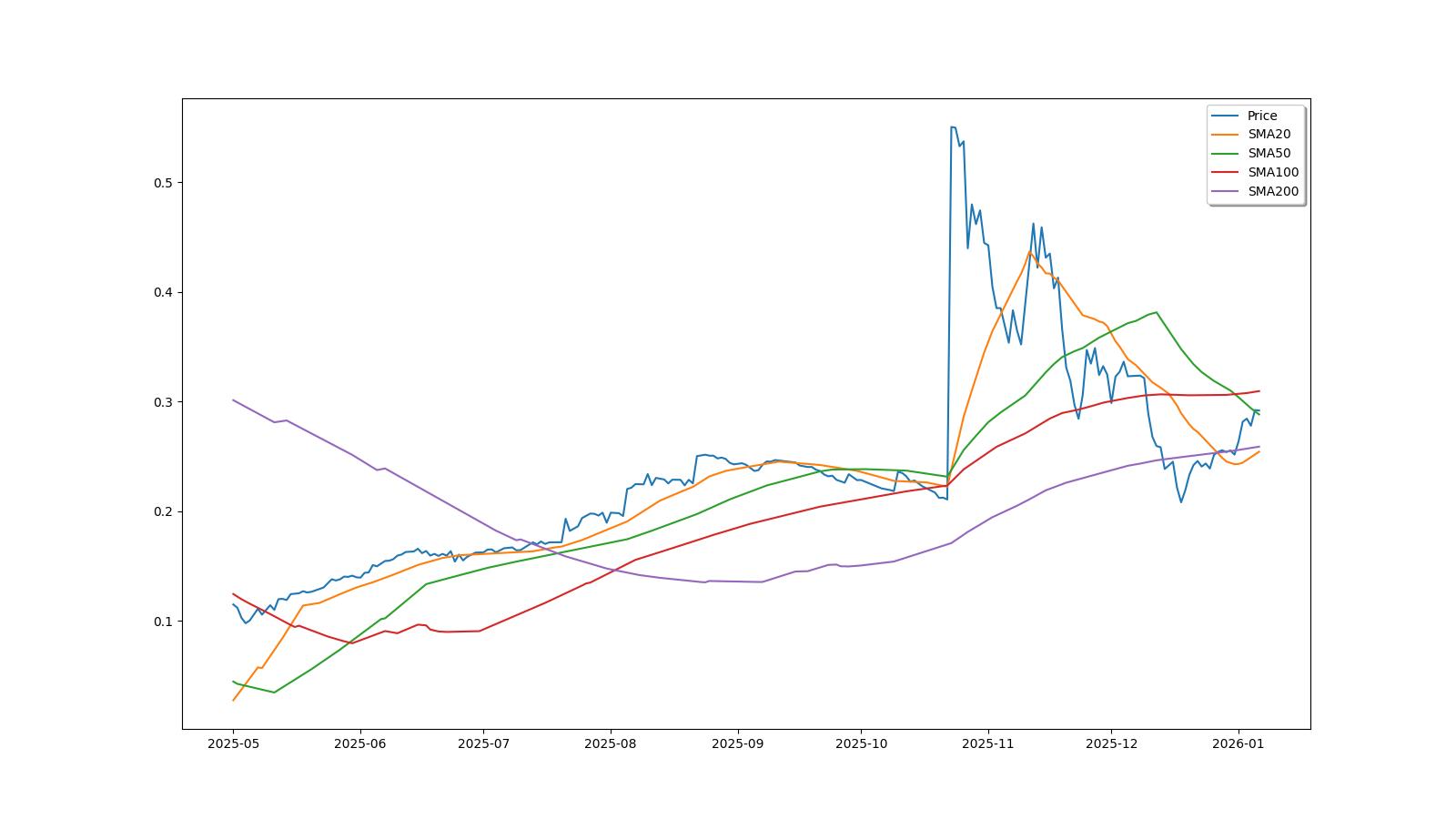 Metronome Simple Moving Averages
