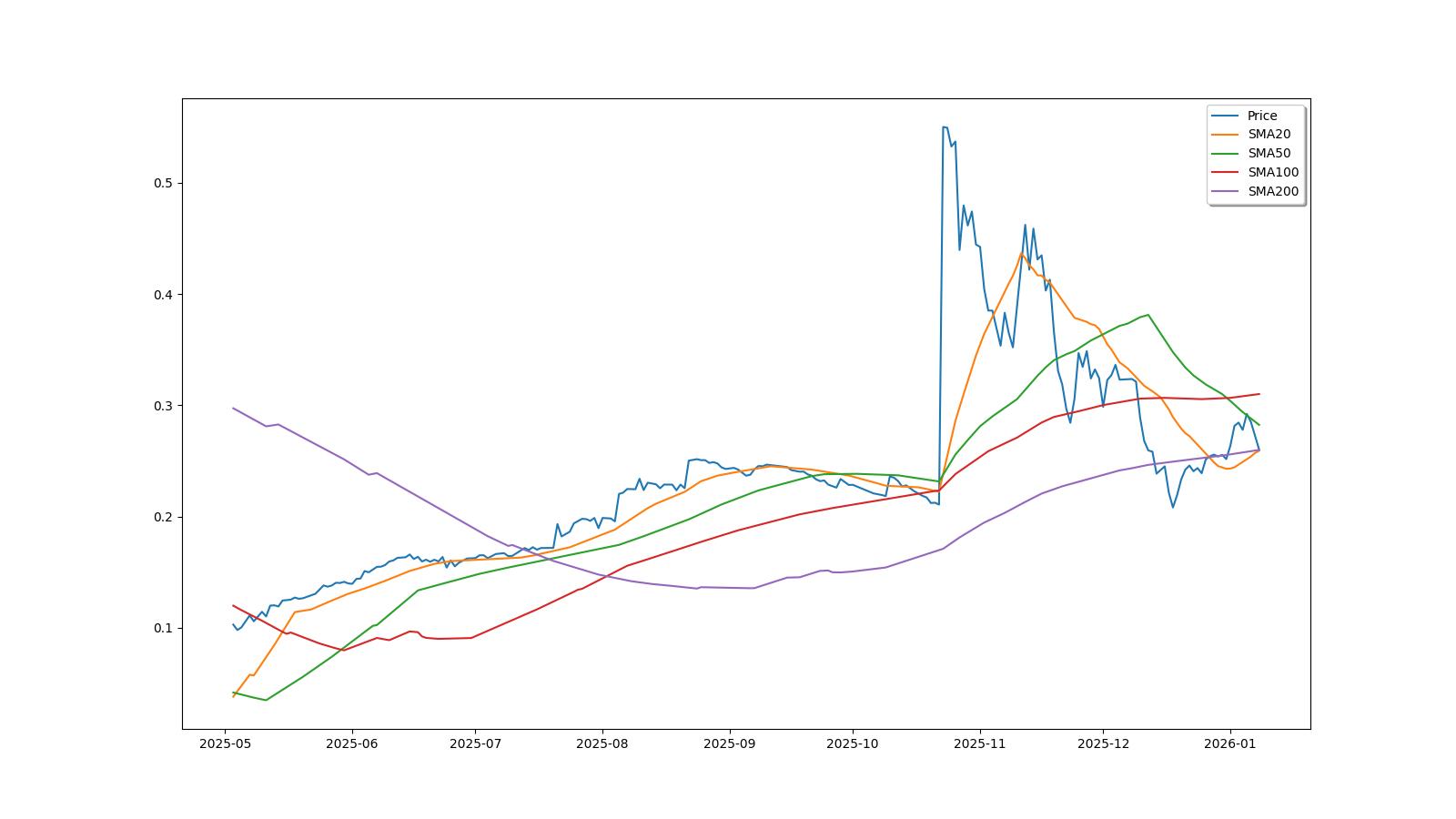 Metronome Simple Moving Averages