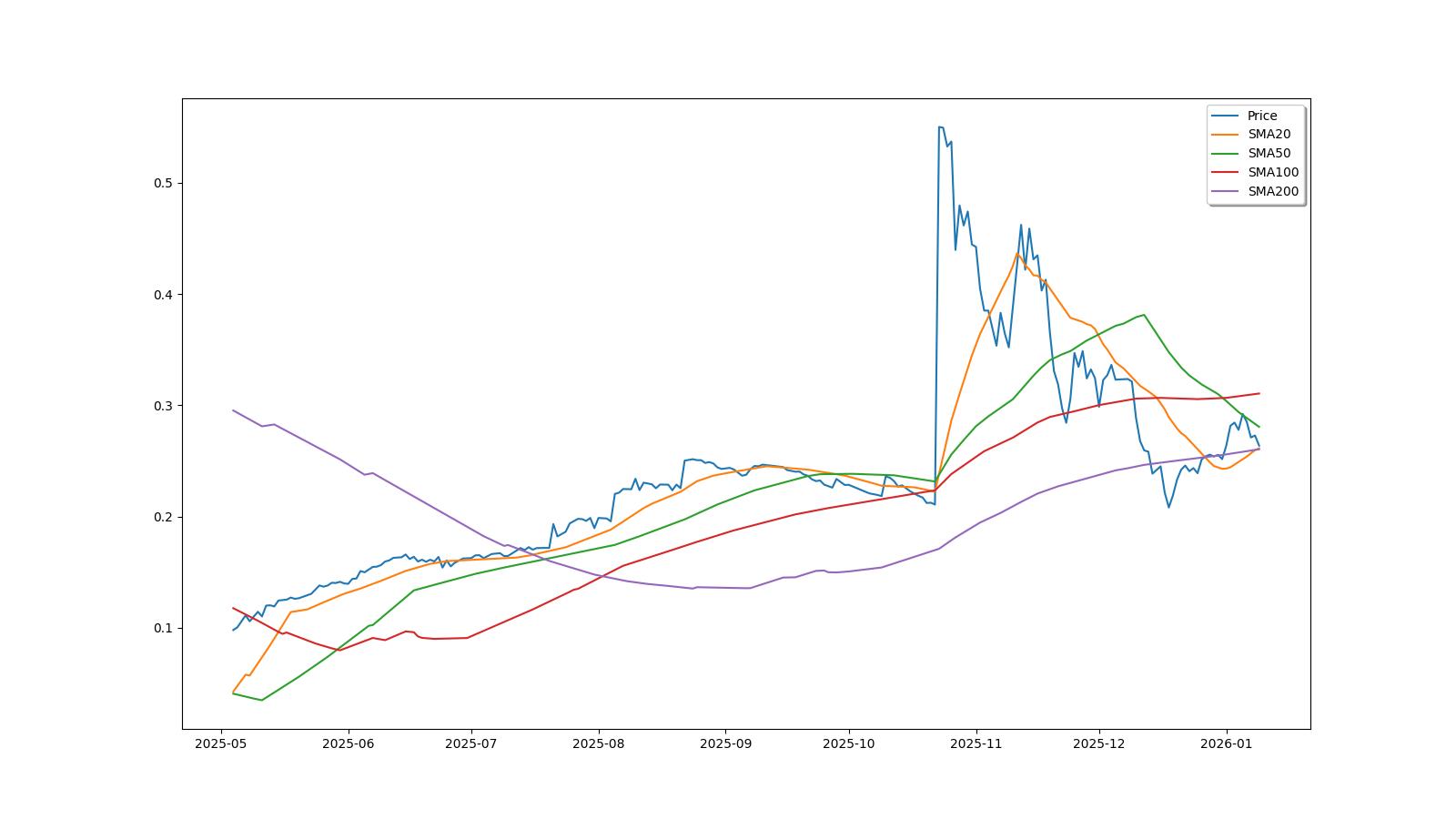 Metronome Simple Moving Averages