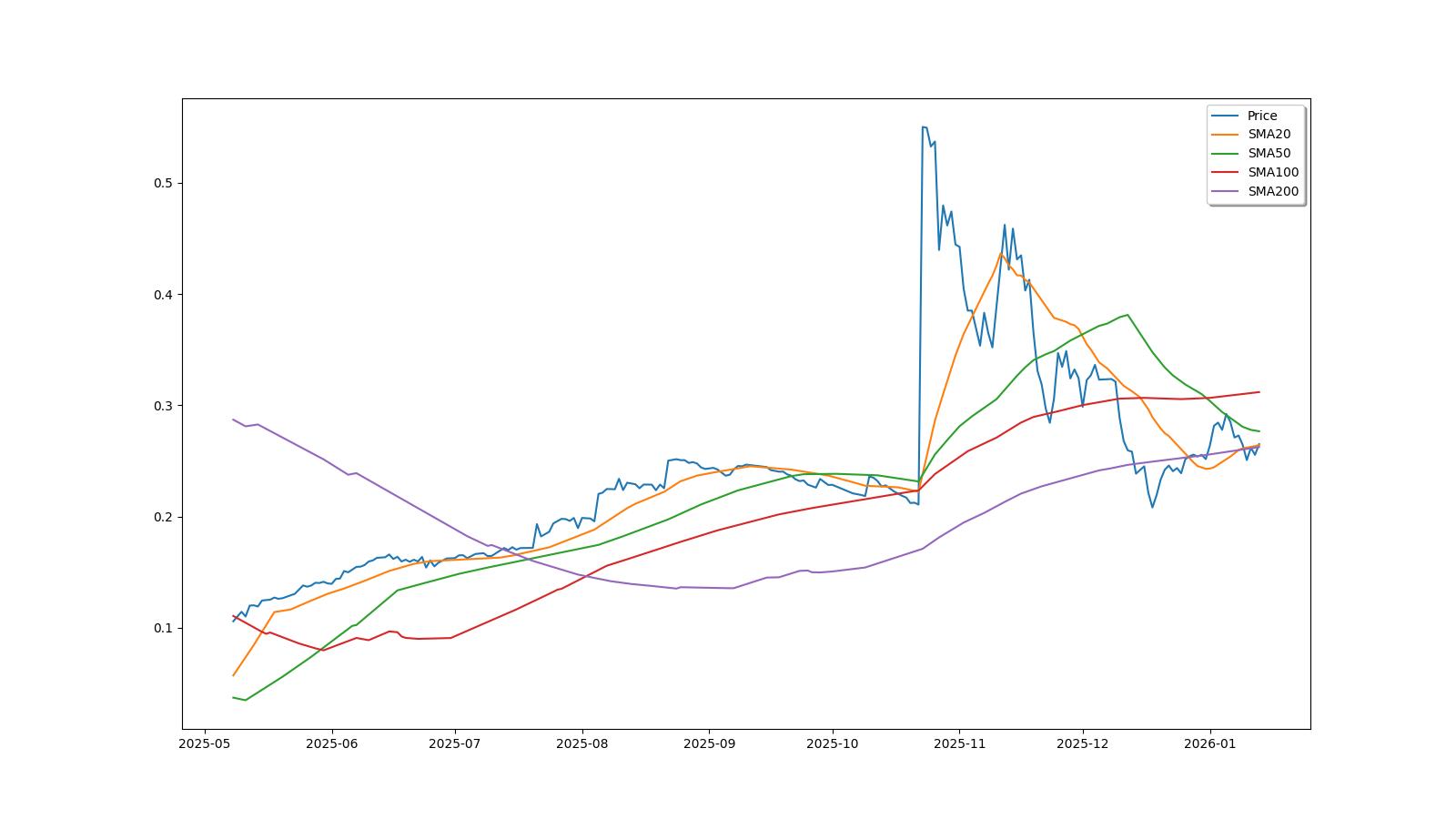 Metronome Simple Moving Averages