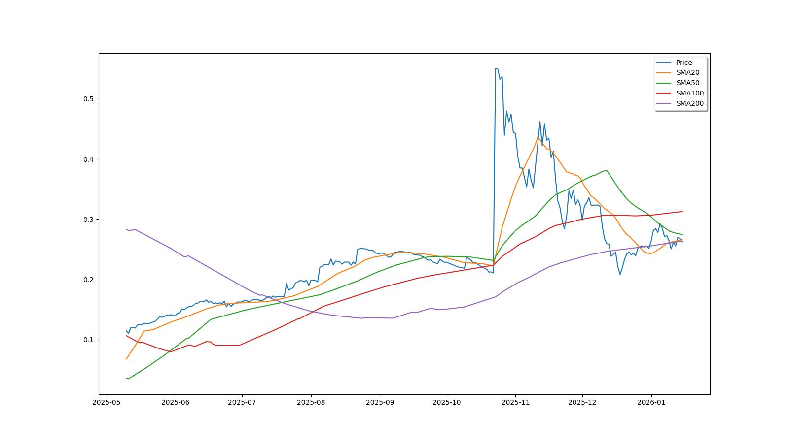 Metronome Simple Moving Averages