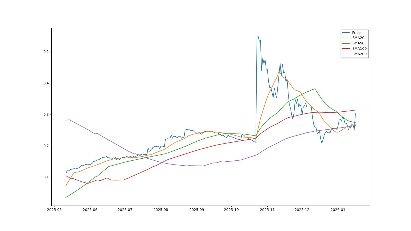 Metronome Simple Moving Averages
