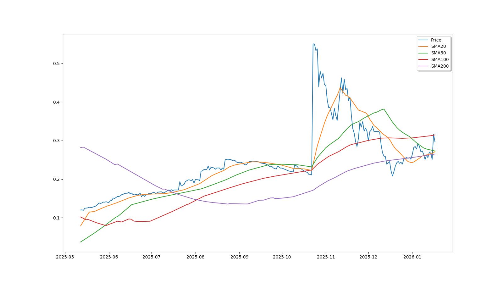 Metronome Simple Moving Averages