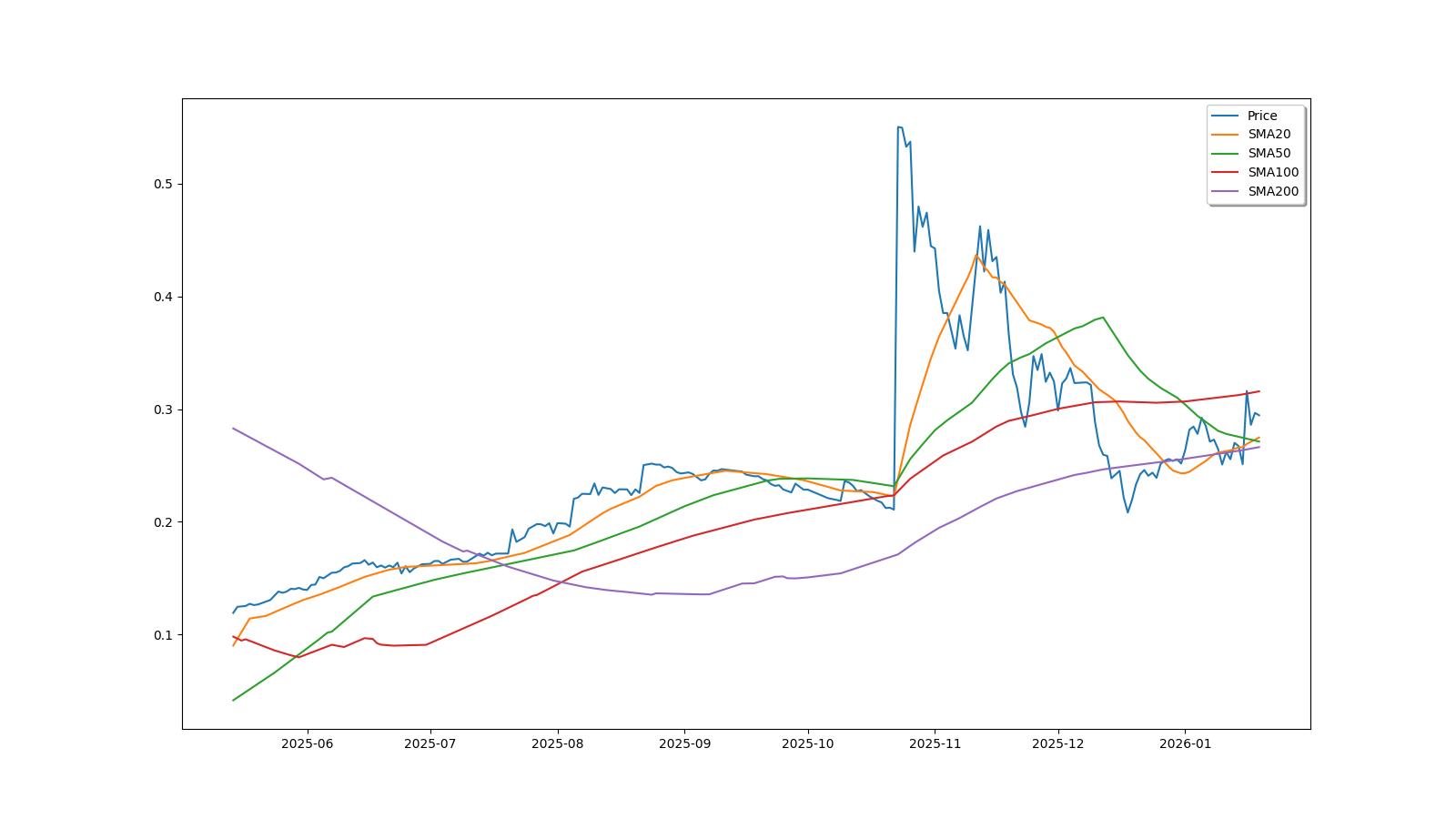 Metronome Simple Moving Averages