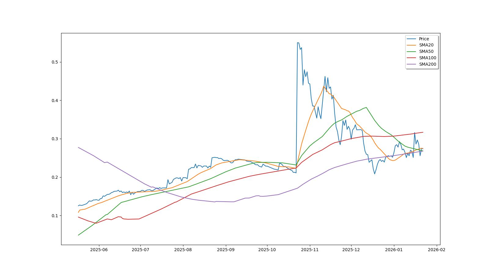 Metronome Simple Moving Averages