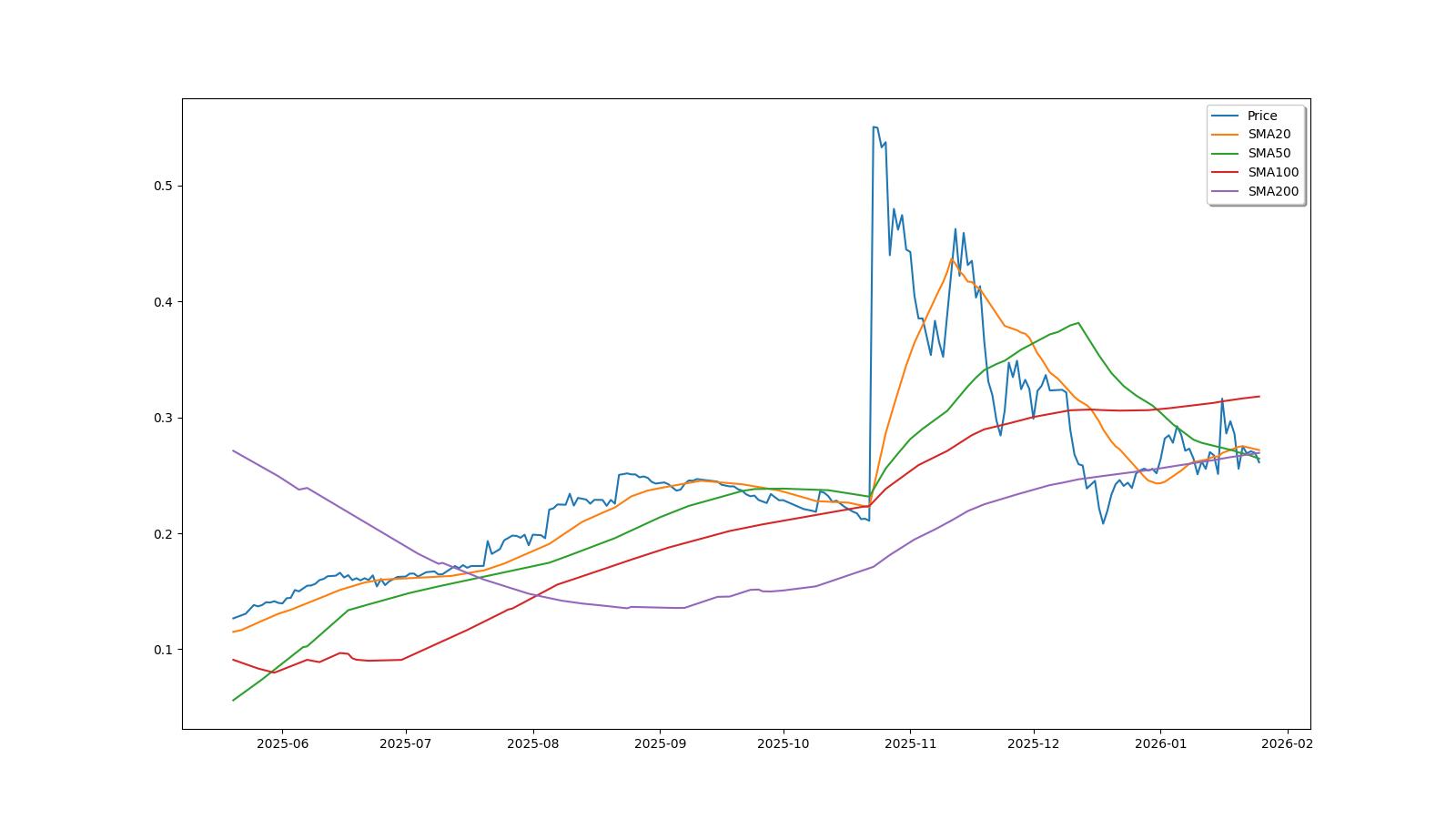 Metronome Simple Moving Averages