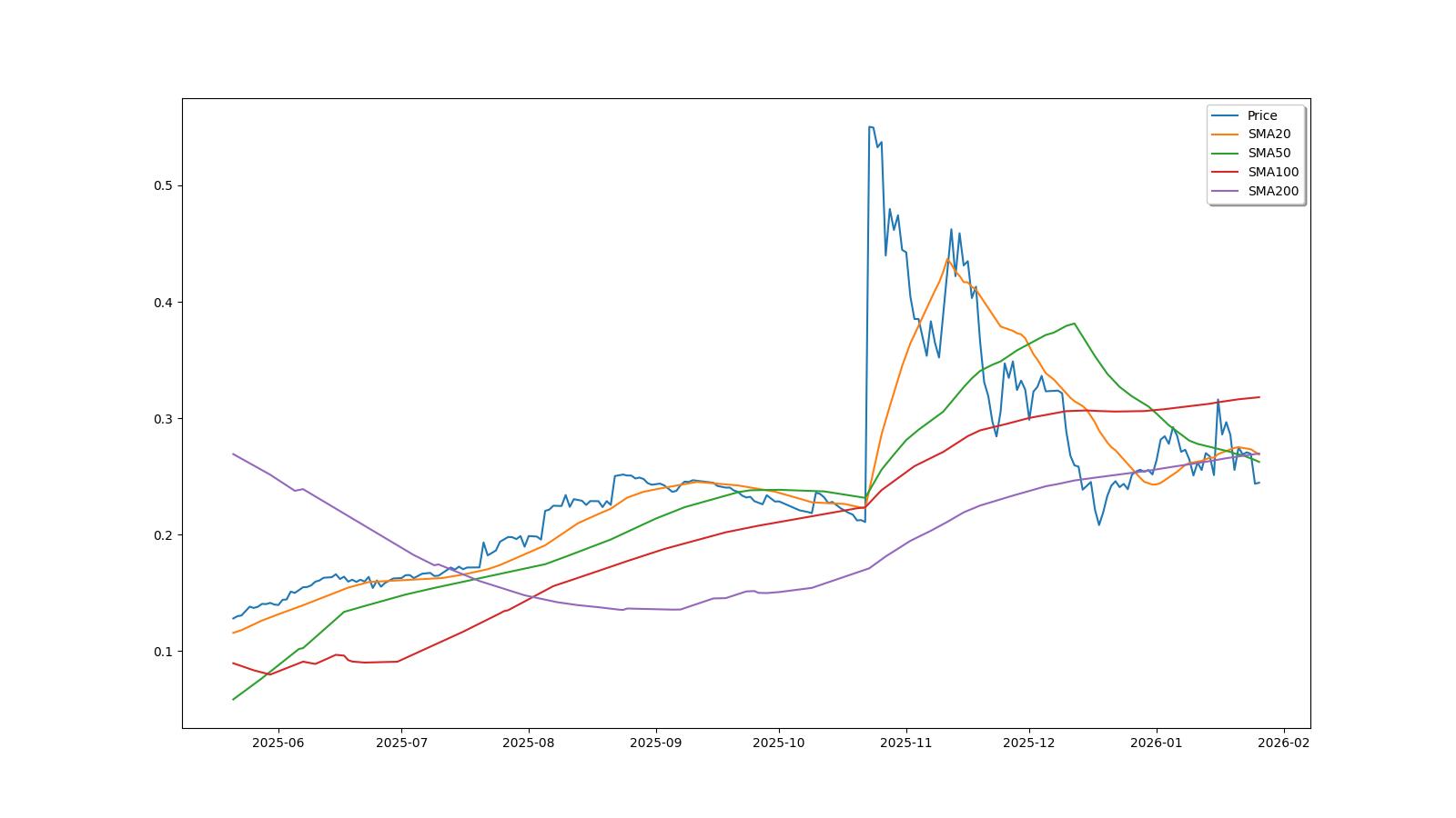 Metronome Simple Moving Averages