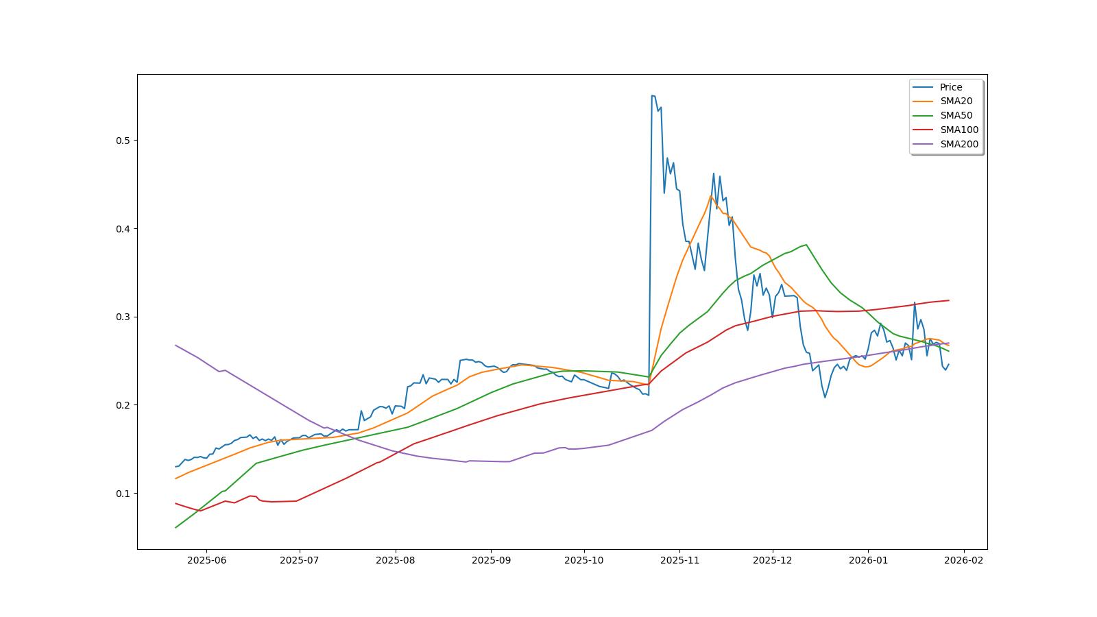 Metronome Simple Moving Averages